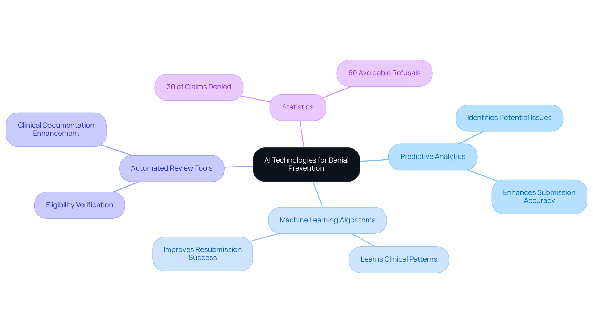 The central node represents the main theme, while branches show different AI technologies and their roles in reducing claim denials. Statistics highlight the impact of these technologies, helping you understand their significance in the healthcare landscape. The central node represents the main theme, while branches show different AI technologies and their roles in reducing claim denials. Statistics highlight the impact of these technologies, helping you understand their significance in the healthcare landscape.