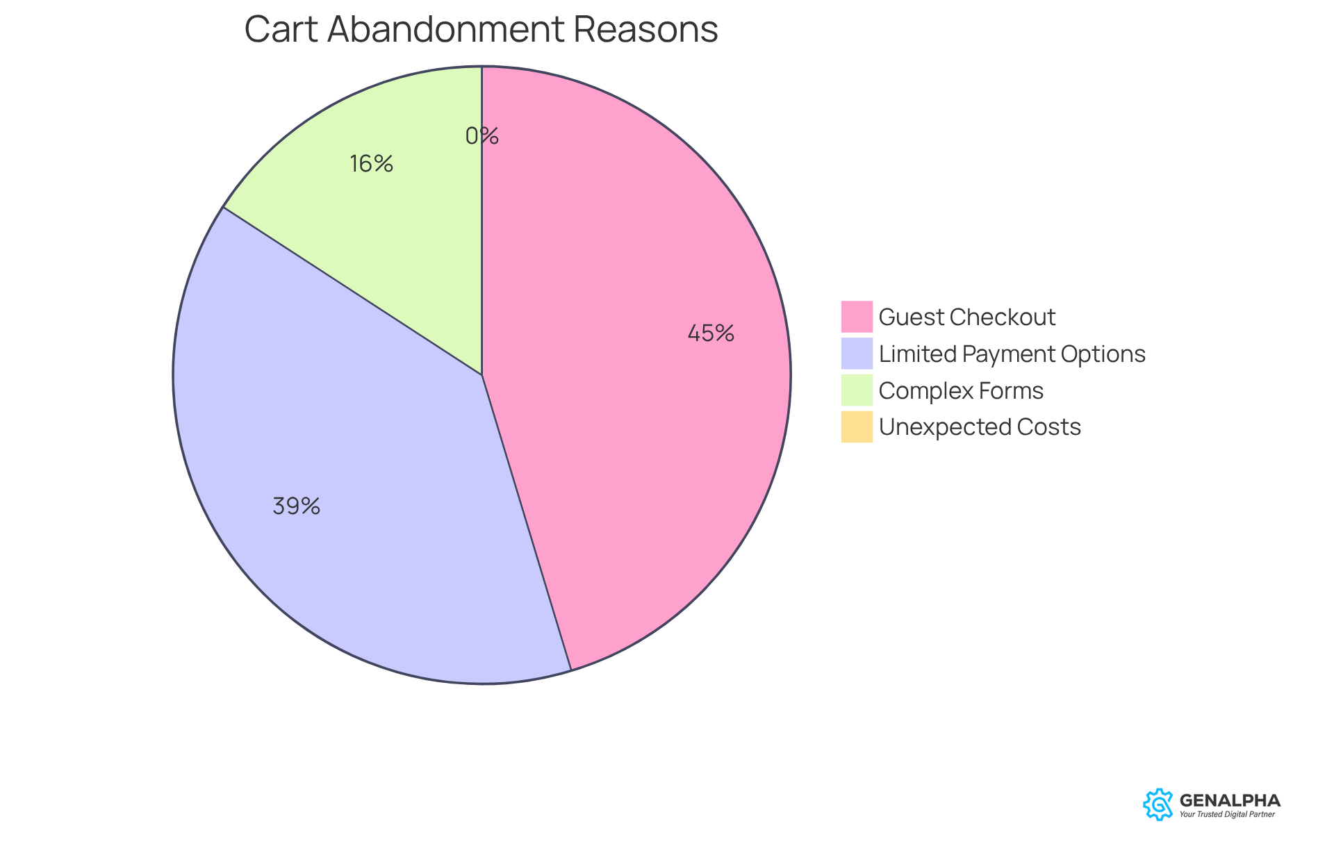 Each slice of the pie shows a reason why shoppers abandon their carts. The bigger the slice, the more significant the issue is for customers. For example, a large slice for guest checkout indicates that many shoppers leave if they can't check out as guests.