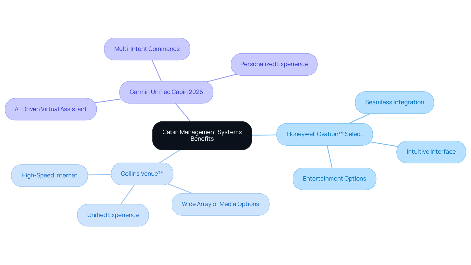 The central node represents the overall theme, while each branch highlights a specific cabin management system and its unique benefits. Follow the branches to explore how each system enhances the passenger experience. The central node represents the overall theme, while each branch highlights a specific cabin management system and its unique benefits. Follow the branches to explore how each system enhances the passenger experience.
