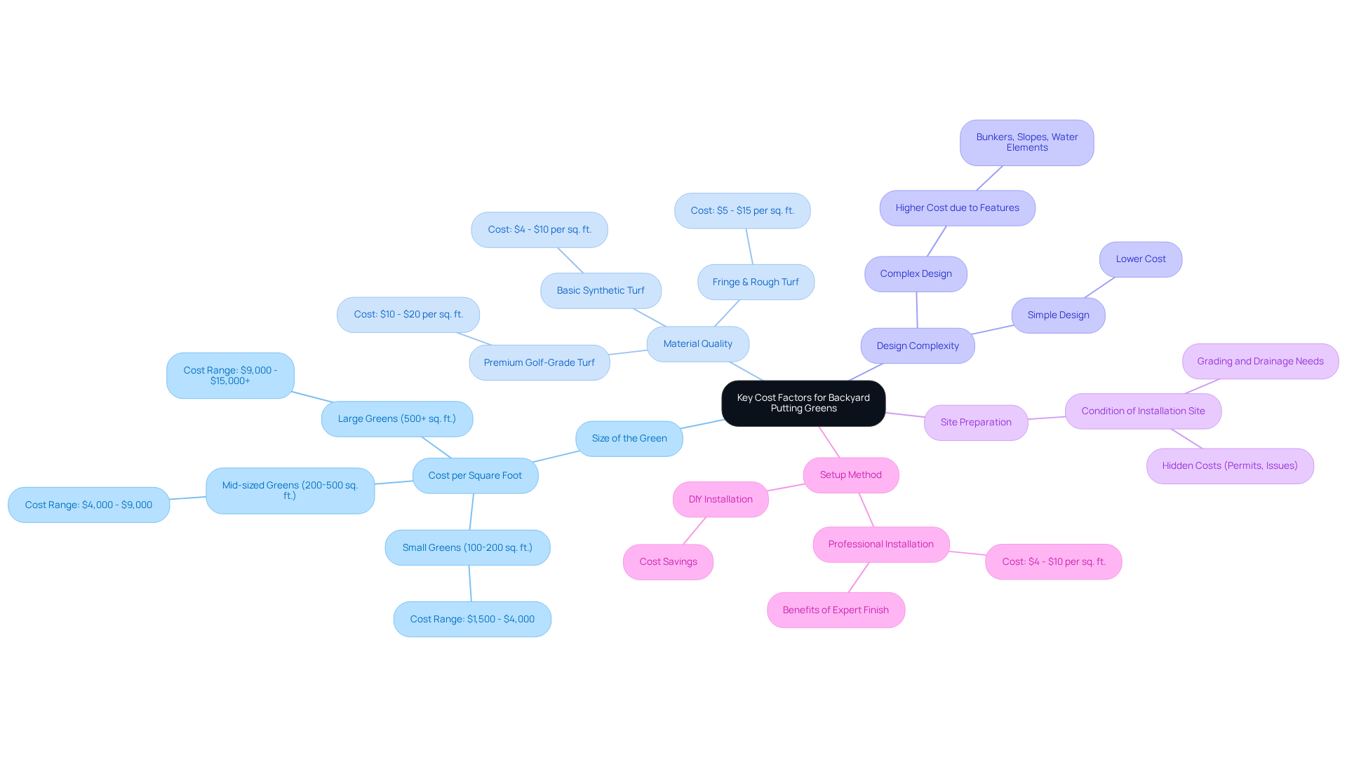The central node represents the overall topic, while each branch shows a different factor that affects the cost. Follow the branches to understand how each factor contributes to the total expense of installing a putting green.