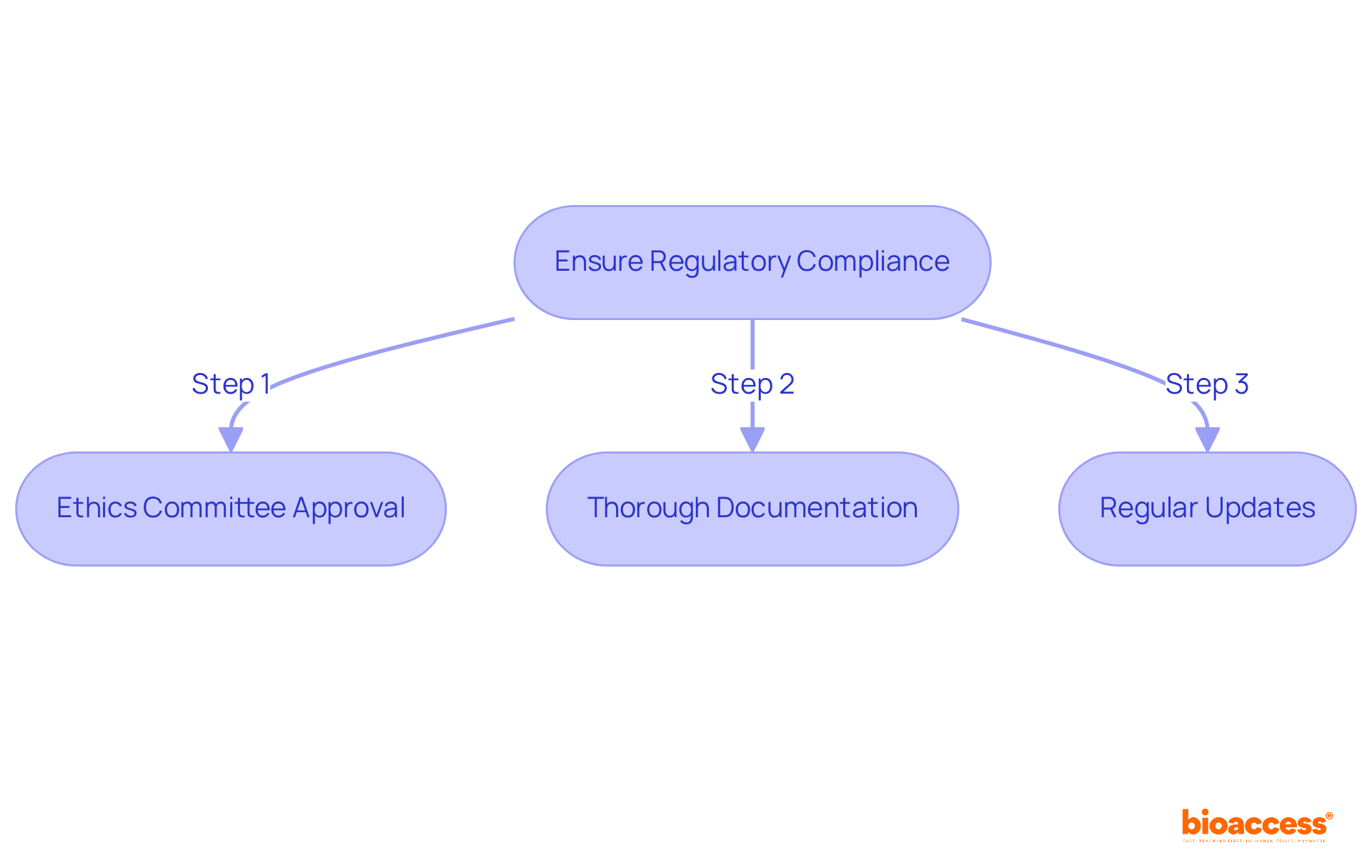 This flowchart outlines the key steps to ensure compliance with regulatory requirements. Start at the top with the main goal, then follow the arrows down to see each necessary action. Each box represents a crucial step in the process, helping you understand how to navigate regulatory compliance effectively. This flowchart outlines the key steps to ensure compliance with regulatory requirements. Start at the top with the main goal, then follow the arrows down to see each necessary action. Each box represents a crucial step in the process, helping you understand how to navigate regulatory compliance effectively.