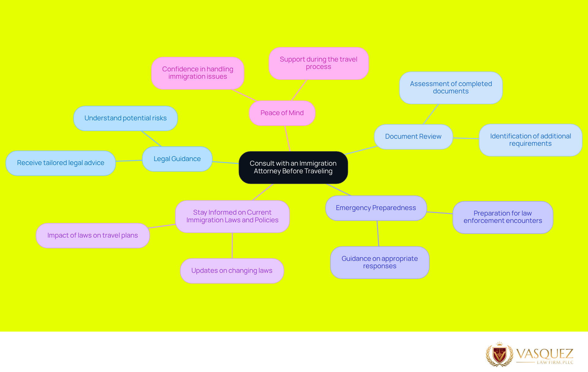 This mindmap shows why it's important to talk to an immigration attorney before your trip. Each branch represents a key reason, helping you understand how an attorney can support you in your travel plans.