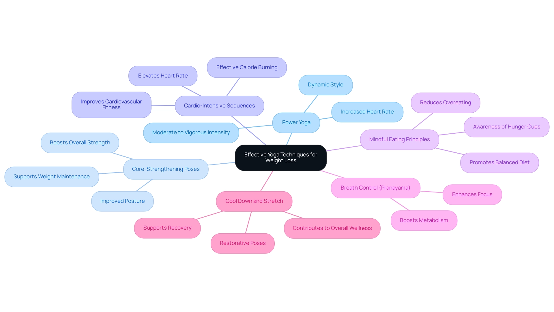 Each branch represents a specific yoga technique, with distinct colors indicating different categories of techniques for enhancing weight loss and well-being.