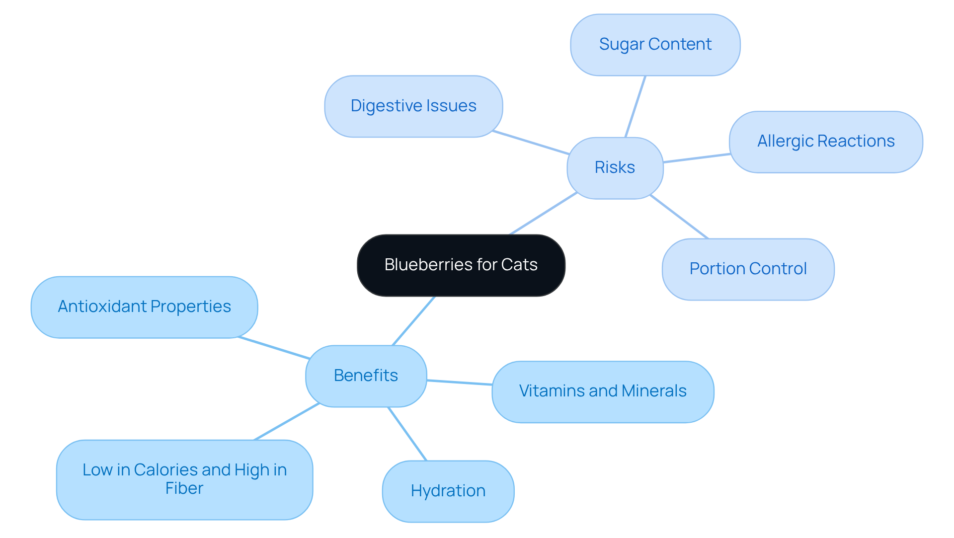 This mindmap shows the positive and negative aspects of feeding blueberries to cats. Explore the benefits like antioxidants and vitamins, and be aware of risks such as digestive issues and sugar content. This mindmap shows the positive and negative aspects of feeding blueberries to cats. Explore the benefits like antioxidants and vitamins, and be aware of risks such as digestive issues and sugar content.