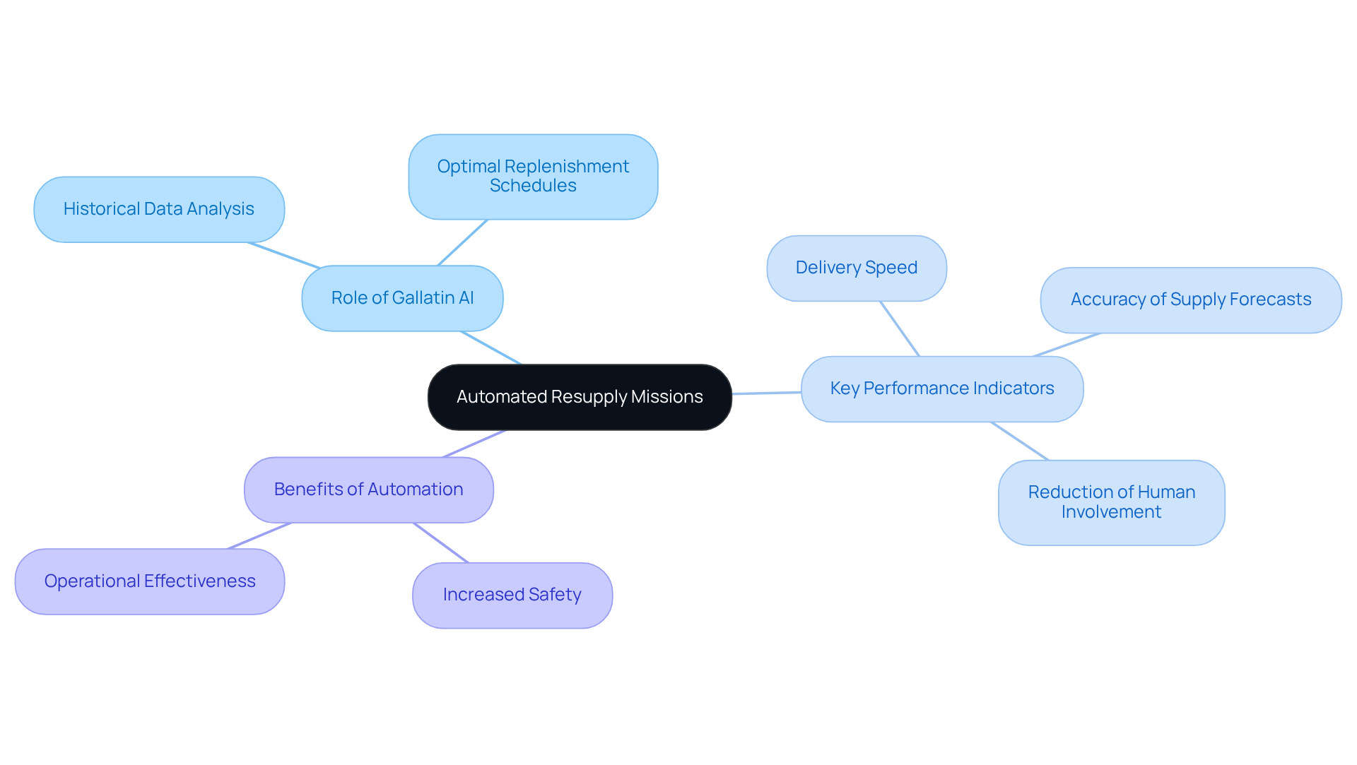 This mindmap illustrates how automated resupply missions are structured. Start at the center with the main topic, then explore the branches to see the role of AI, key performance indicators, and the benefits of automation in military logistics.