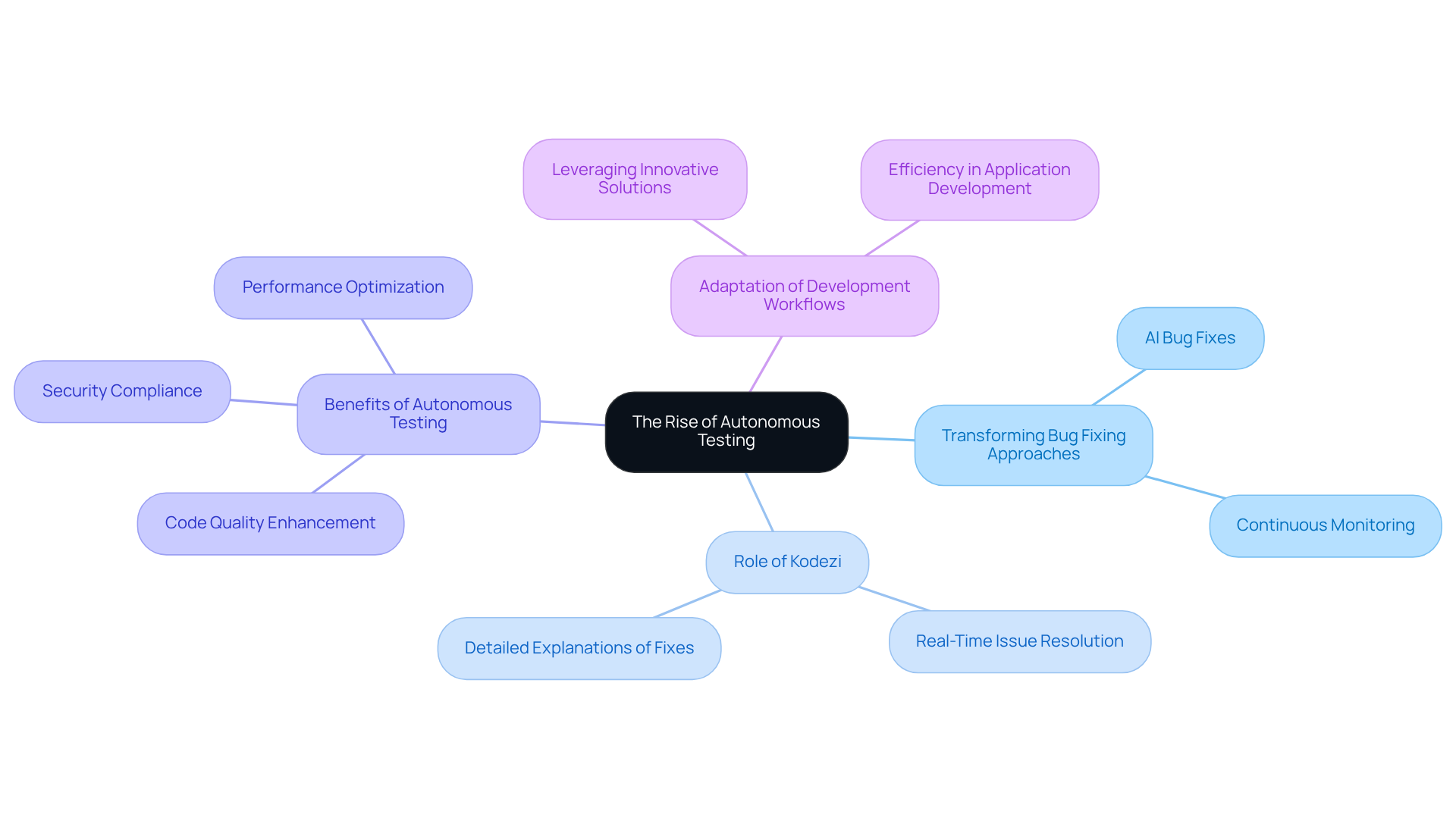 This mindmap shows how autonomous testing is changing software development. Start from the center and explore branches that cover various aspects like Kodezi's role, benefits, and how developers can adapt. This mindmap shows how autonomous testing is changing software development. Start from the center and explore branches that cover various aspects like Kodezi's role, benefits, and how developers can adapt.
