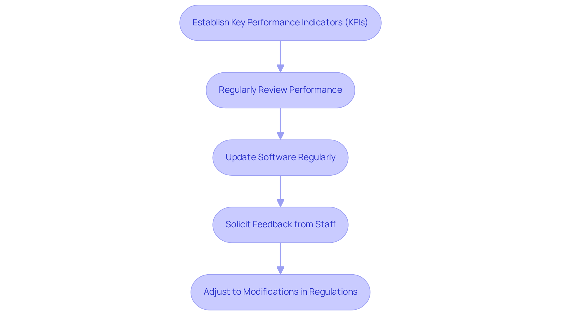 Each box represents a strategy to improve automated verification. Follow the arrows to see how each step builds on the previous one, leading to a more effective process.