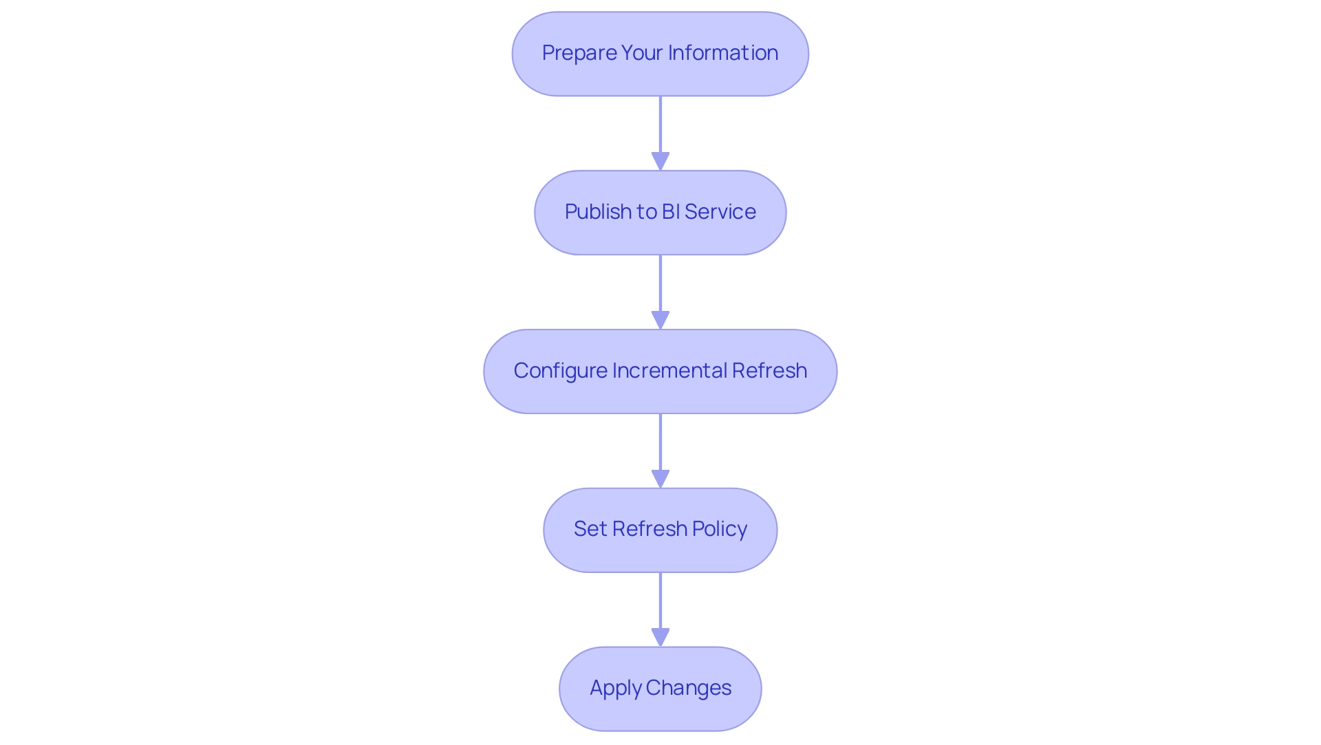 Each box represents a step in the incremental refresh process, with arrows indicating the sequential flow from one step to the next.