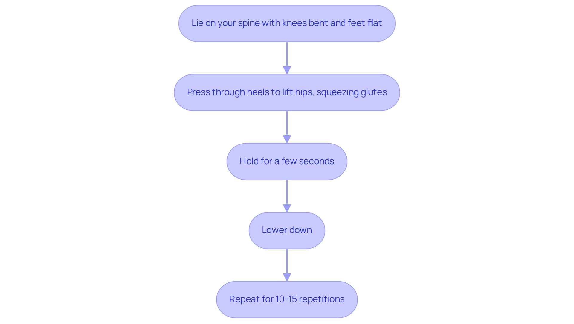 Follow the boxes from top to bottom to see how to do the Glute Bridge. Each step shows what you need to do next, making it easy to follow along and get the most out of your workout. Follow the boxes from top to bottom to see how to do the Glute Bridge. Each step shows what you need to do next, making it easy to follow along and get the most out of your workout.