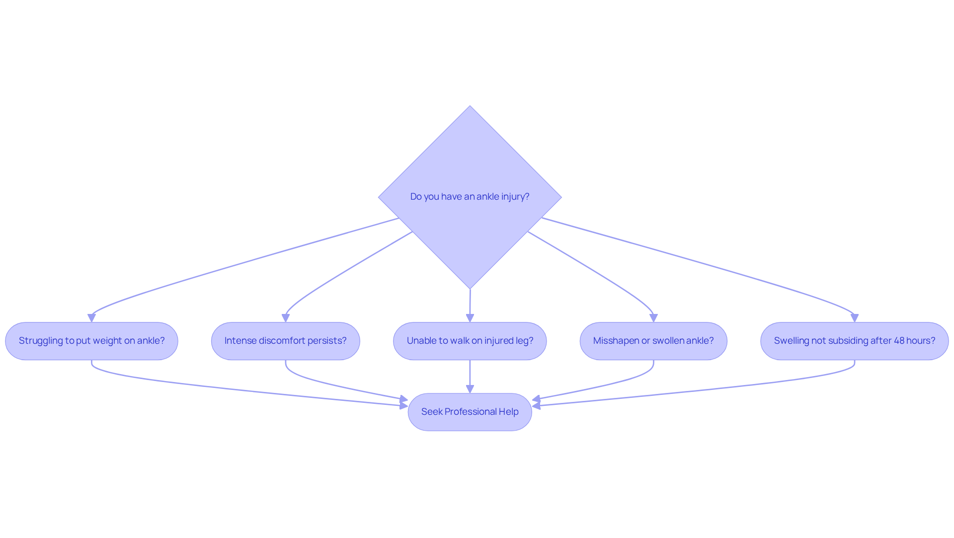This flowchart guides you through the signs that indicate it's time to consult a healthcare professional. Follow the arrows based on your symptoms to see if you should seek help. This flowchart guides you through the signs that indicate it's time to consult a healthcare professional. Follow the arrows based on your symptoms to see if you should seek help.