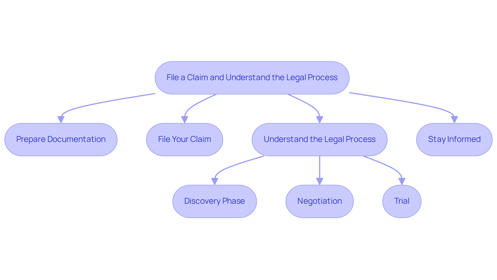 This flowchart guides you through the steps of filing a claim after a loss. Each box represents a step you need to take, and the arrows show the order in which to complete them. Follow the path to understand what to do next and how each part connects.