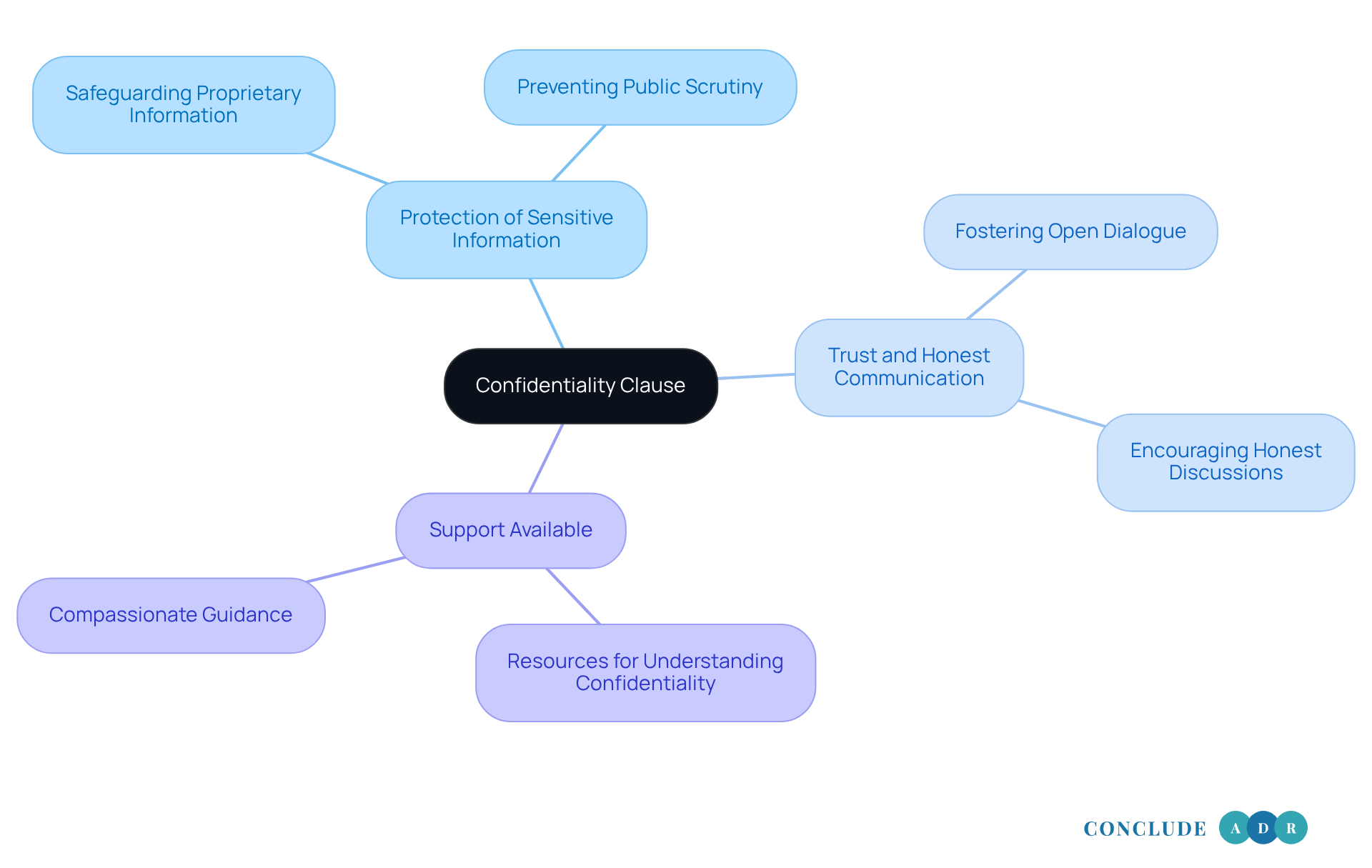 The central idea is confidentiality, with branches showing how it protects information and fosters trust. Each branch represents a key benefit or aspect of confidentiality, making it easy to see why it's crucial in mediation.