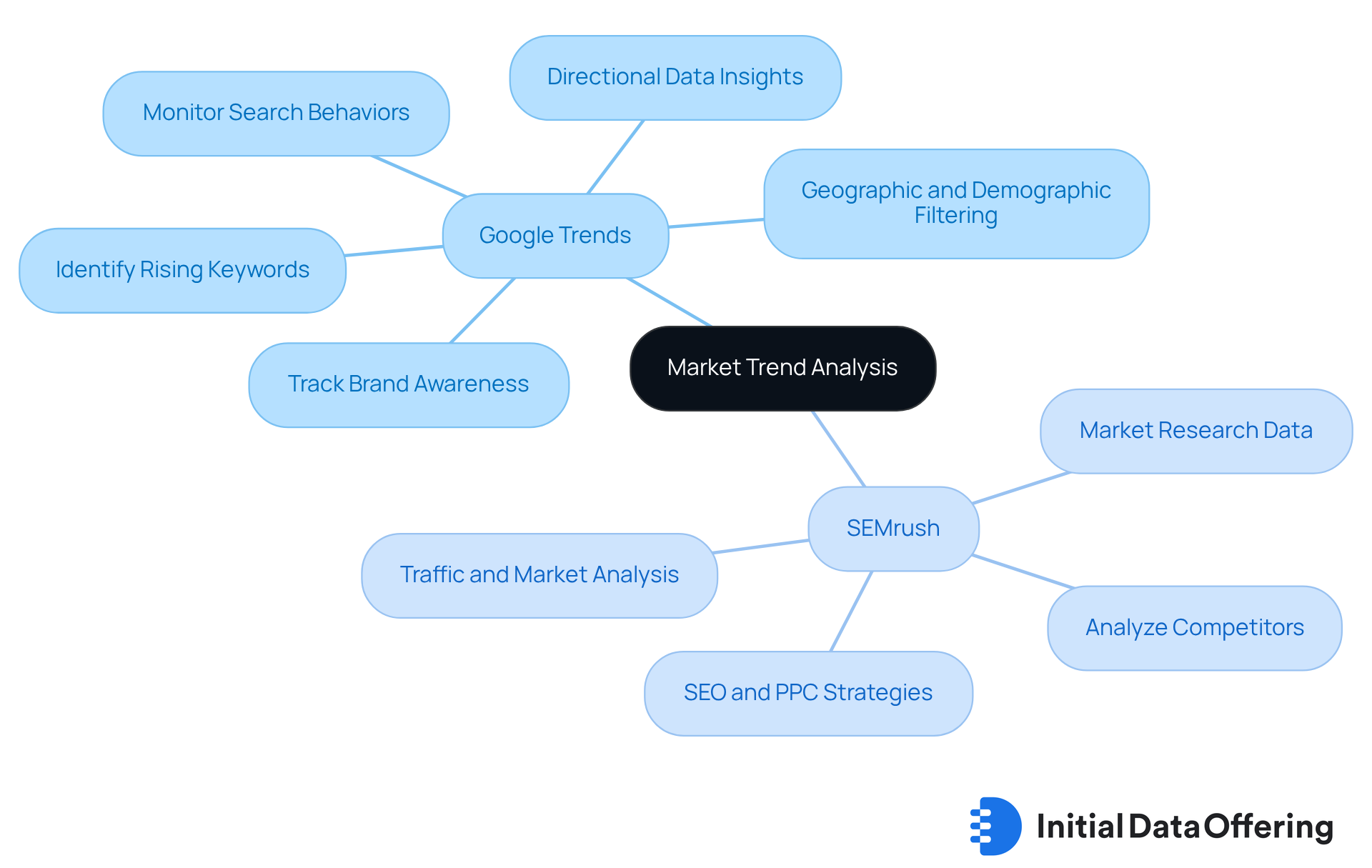 Start at the center with 'Market Trend Analysis', then explore how tools like Google Trends and SEMrush branch out to show their roles and contributions to strategy development.