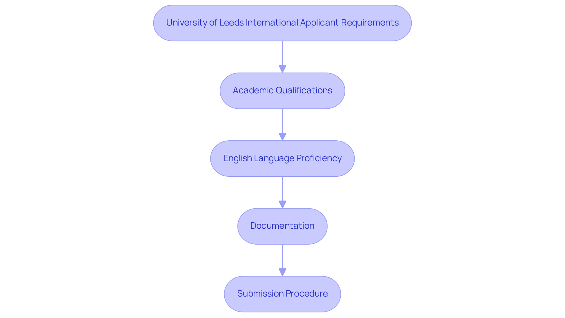 Each box represents a requirement that applicants need to fulfill. Follow the arrows to understand the order in which these steps should be completed for a successful application. Each box represents a requirement that applicants need to fulfill. Follow the arrows to understand the order in which these steps should be completed for a successful application.