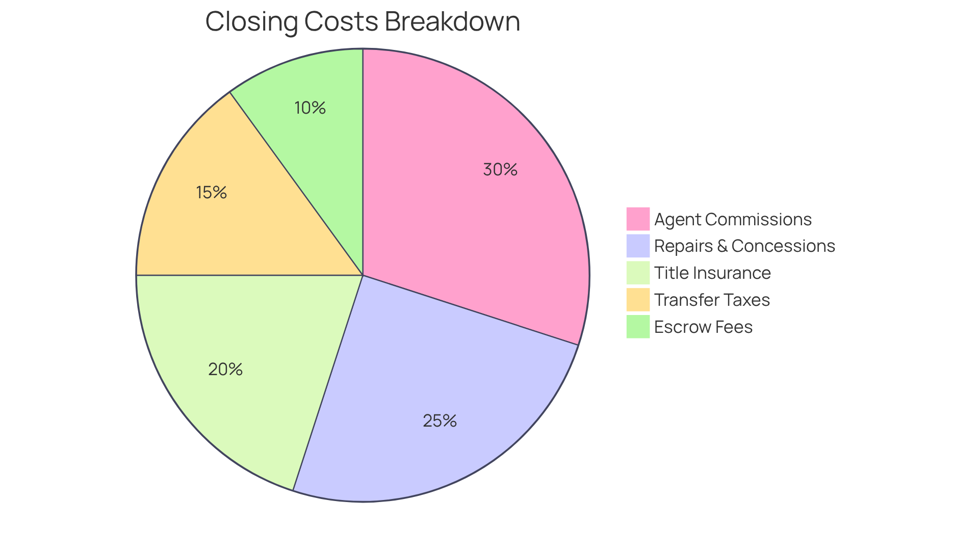 Each slice of the pie shows a different cost that sellers need to consider when selling their property. The size of each slice indicates how much that cost contributes to the total closing expenses.