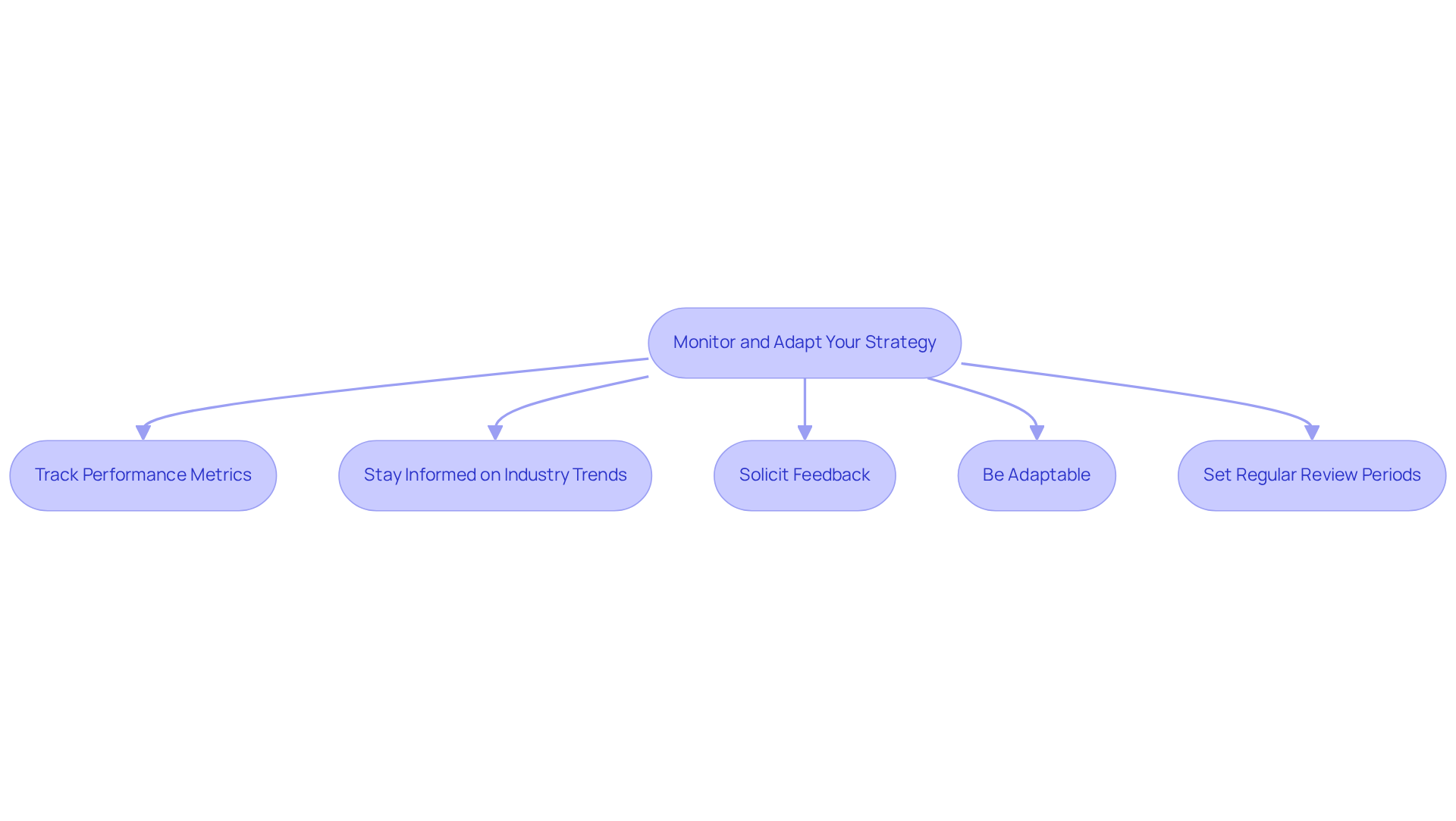 This flowchart outlines the steps to effectively monitor and adapt your real estate strategy. Start at the top with the main goal, then follow the arrows to see each strategy that contributes to successful portfolio management.