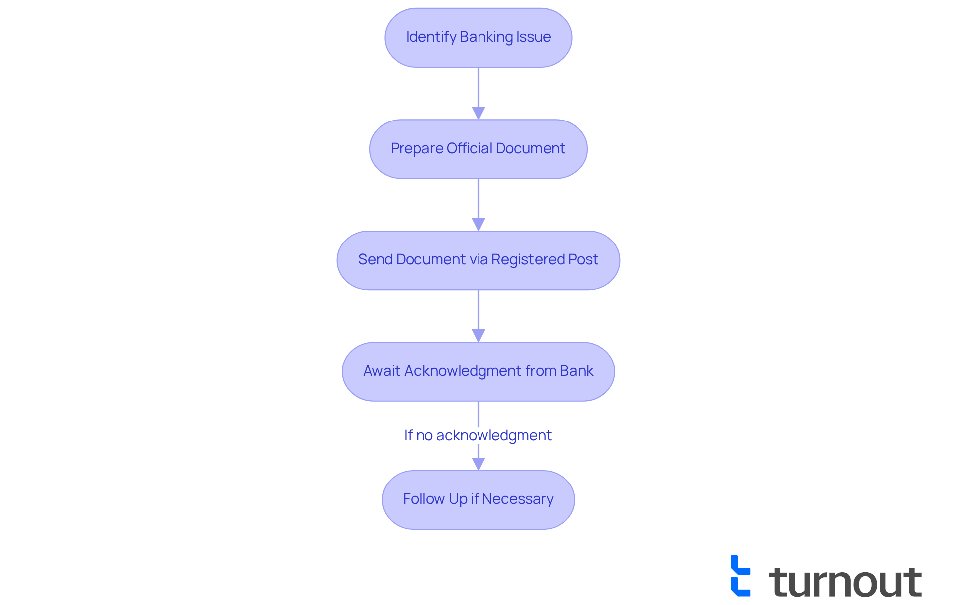 Each box represents a step in the process of sending a certified letter to your bank. Follow the arrows to see how to navigate your banking issues effectively.