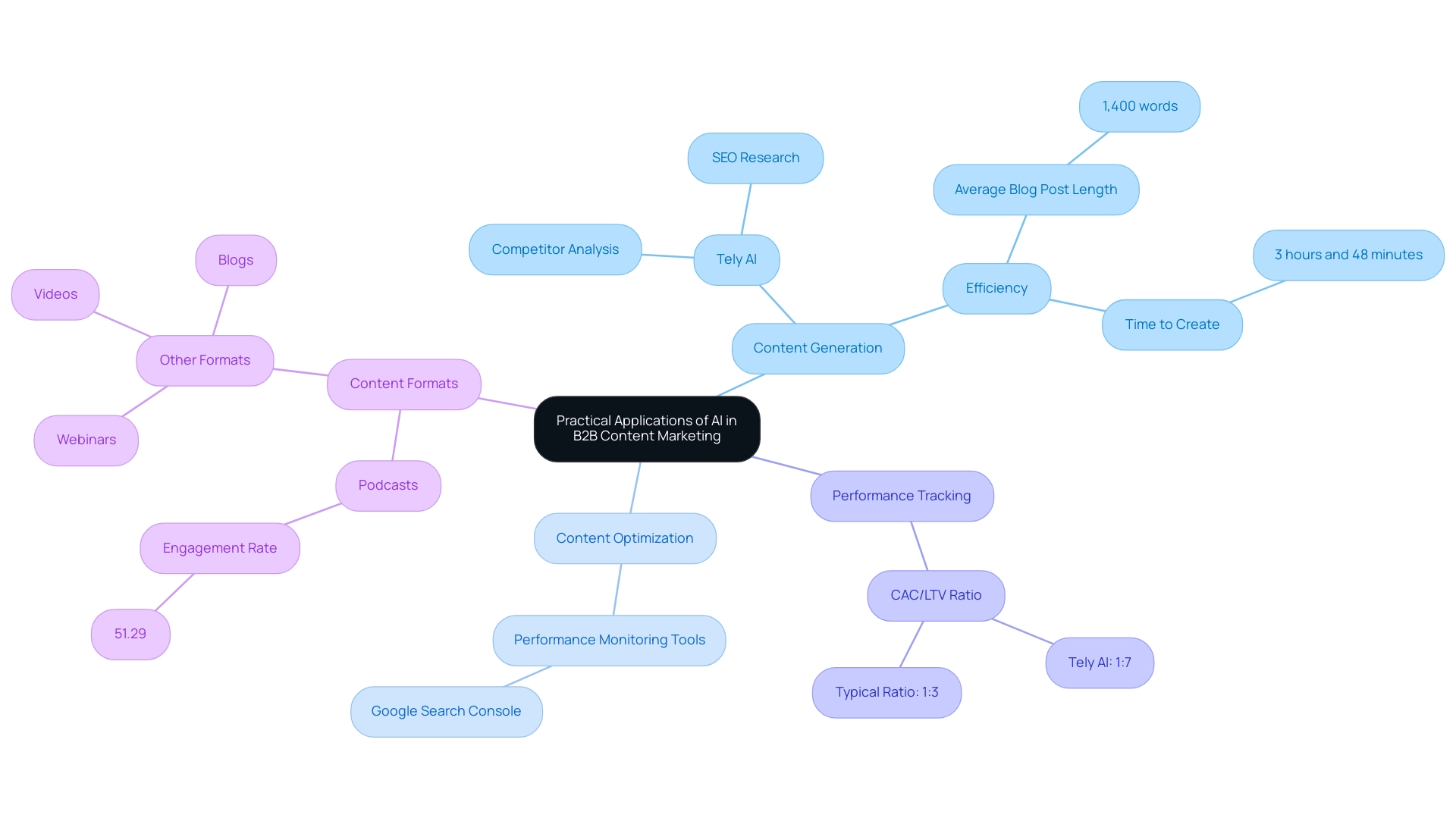 The central node represents the overall theme, with branches indicating the main applications of AI and their respective subcategories and examples.