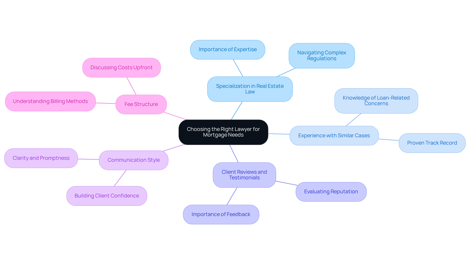 Start at the center with the main topic, then follow the branches to explore each important factor in choosing a lawyer. Each branch represents a key consideration, and the sub-branches provide additional details to help you make an informed decision.