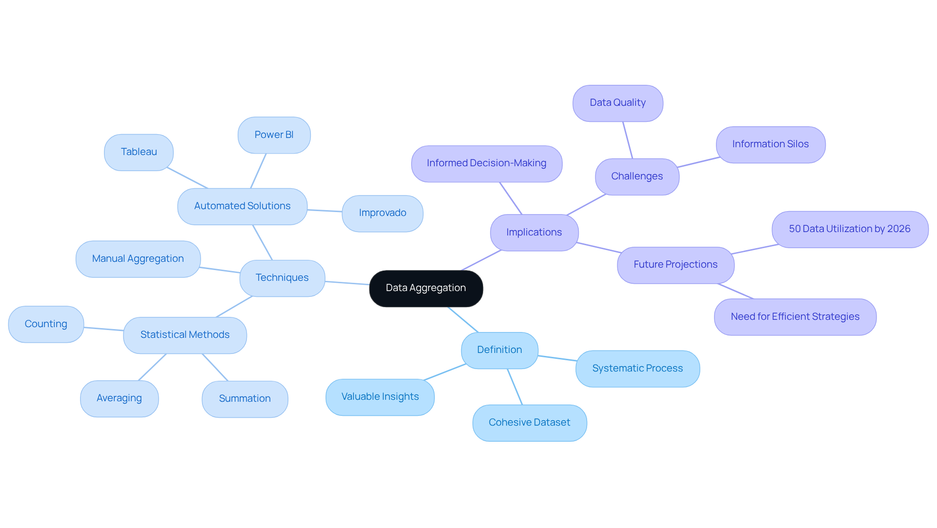Start at the center with the main idea of data aggregation, then explore the branches to learn about its definition, techniques used, and why it's important for decision-making.