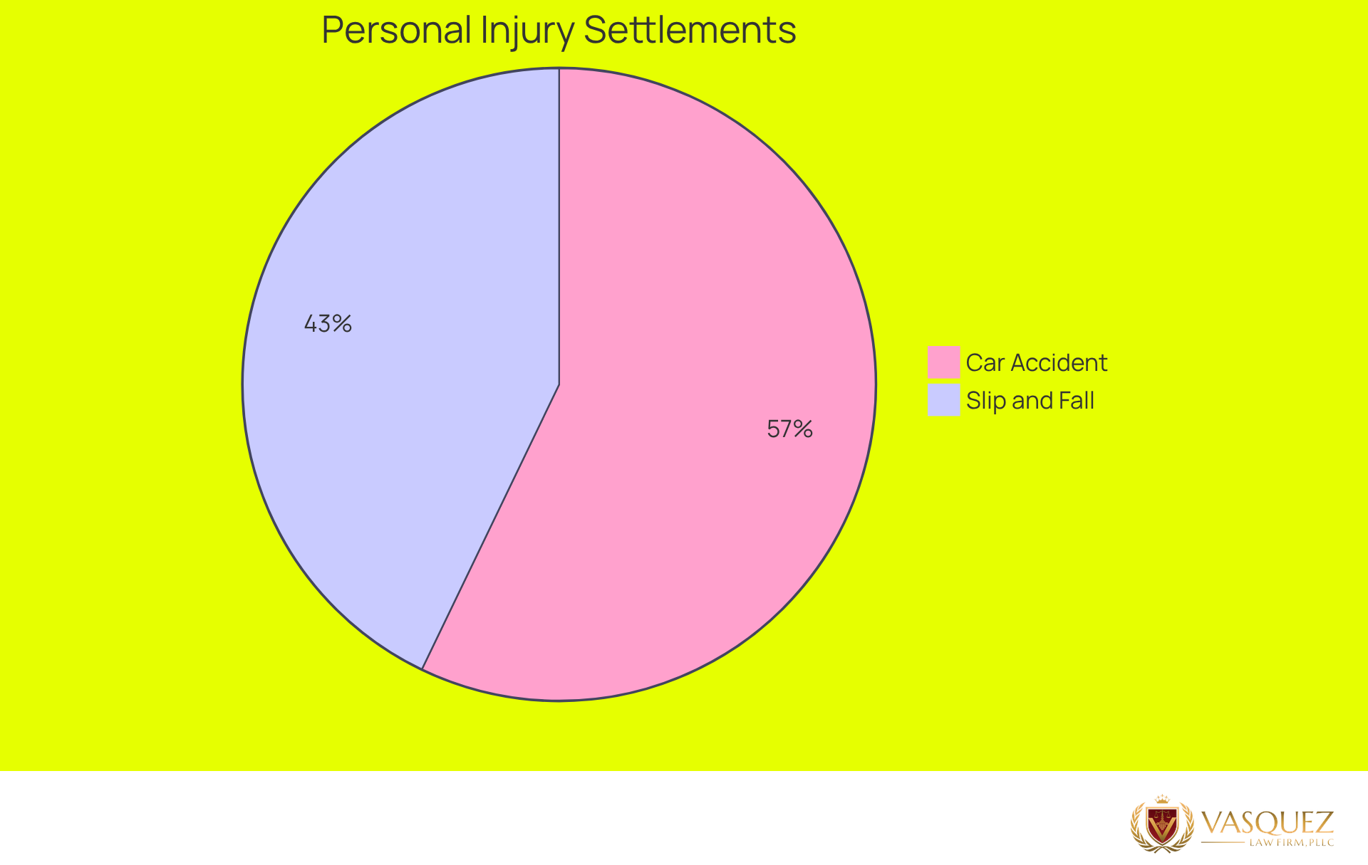 This pie chart shows the amounts received for different types of personal injury cases. The larger the slice, the more significant the settlement for that type of injury. It highlights the success of Vasquez Law Firm in securing compensation for their clients.