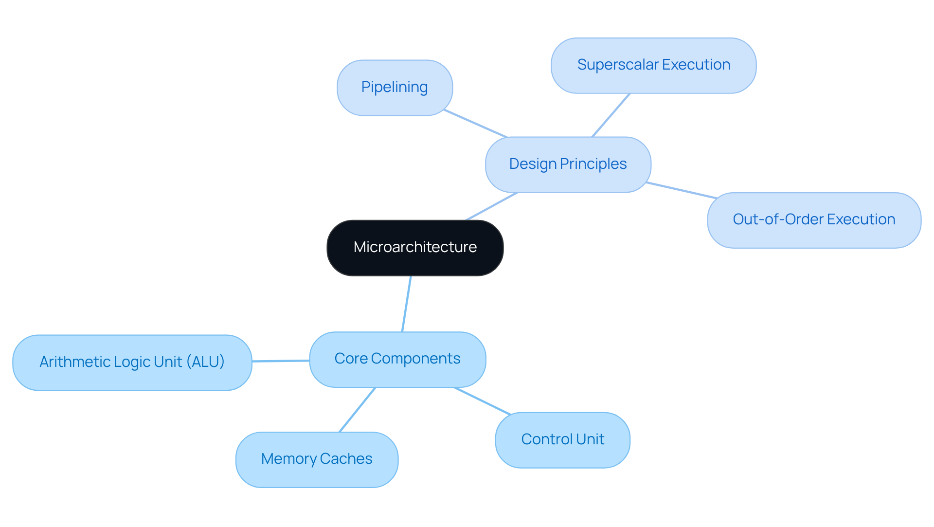The central node represents microarchitecture, with branches showing its key components and design principles. Each branch highlights important aspects that contribute to the overall efficiency and functionality of microarchitecture.