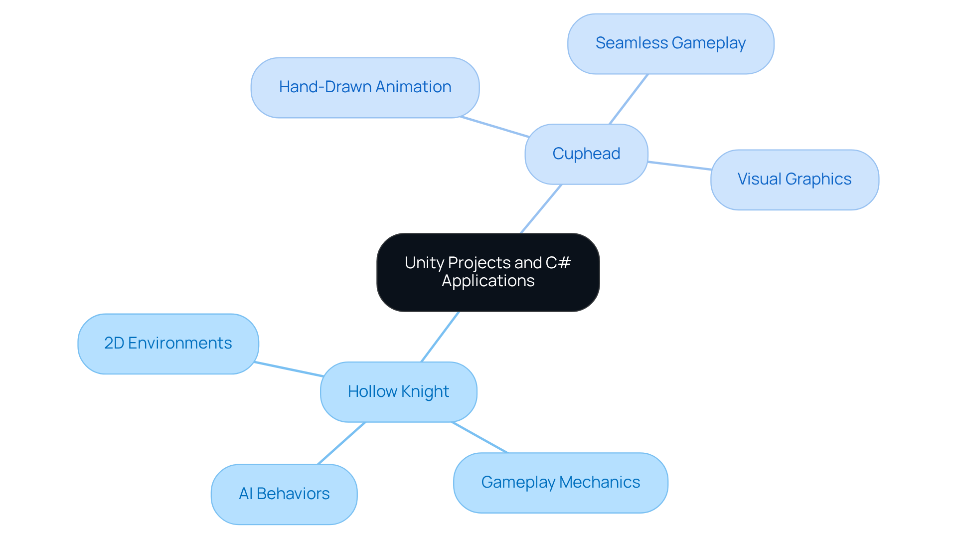 The central node represents the theme of Unity projects, while the branches show specific examples and how C# contributes to their success. Each color-coded section helps you easily identify the unique features of each project. The central node represents the theme of Unity projects, while the branches show specific examples and how C# contributes to their success. Each color-coded section helps you easily identify the unique features of each project.