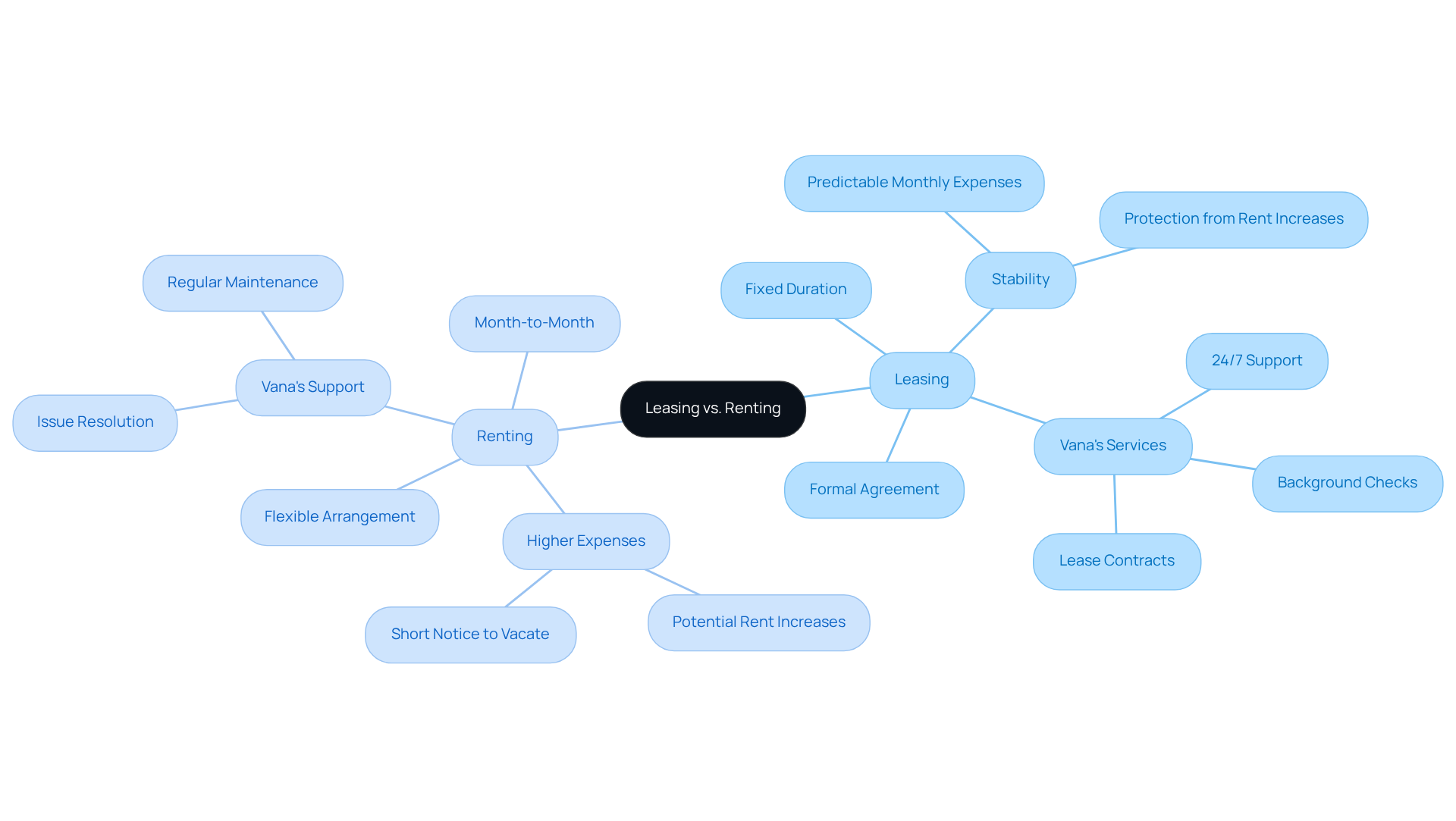 The central node represents the main topic, while the branches show the key features of leasing and renting. Each sub-branch provides specific details, helping you see how these two concepts differ and what each entails.