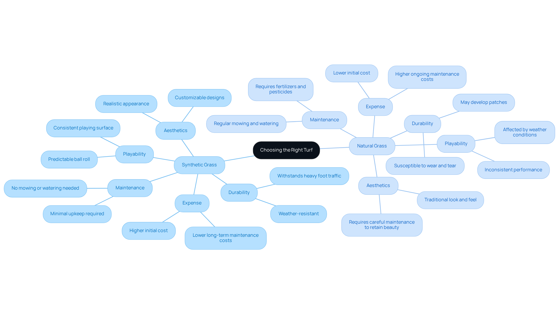 This mindmap helps you visualize the key differences between synthetic and natural grass. Each branch represents a different aspect of comparison, making it easy to see which type of turf might be best for your needs.
