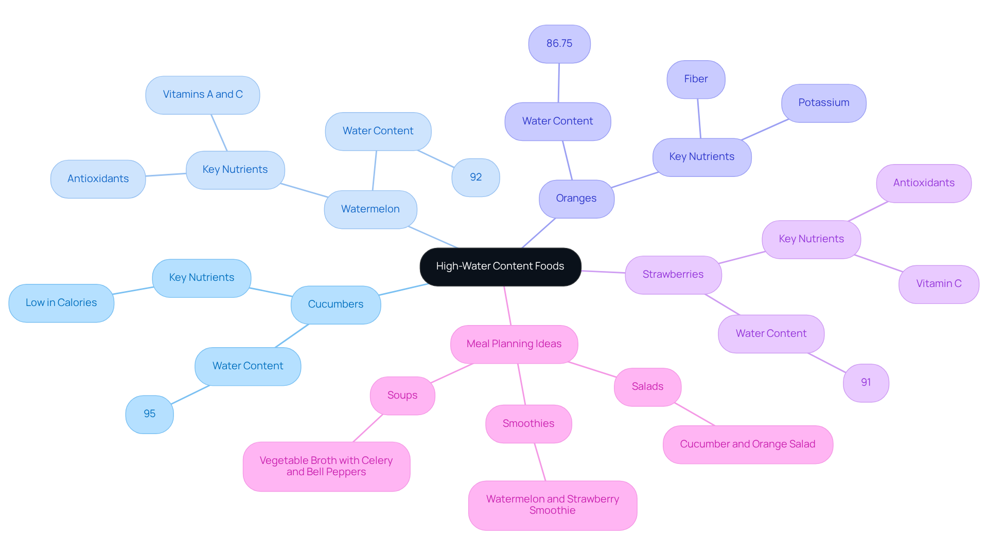 This mindmap shows how different hydrating foods support seniors' fluid intake and health. Each branch details specific foods and their benefits, while the meal planning section offers ideas to include these foods in daily meals.