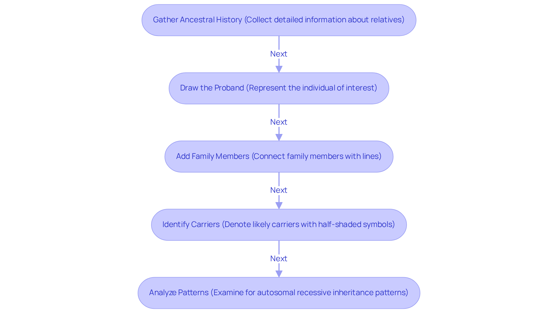 This flowchart outlines the steps for using pedigree charts. Start with gathering family history, then follow the arrows through each step to understand how to create and analyze the chart effectively.
