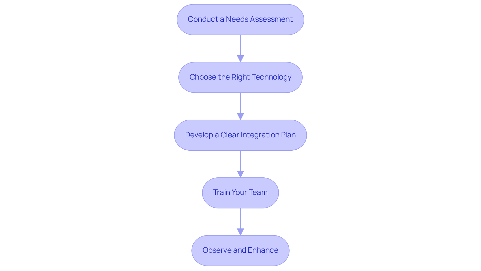 Each box represents a crucial step in the implementation process. Follow the arrows to see how each step connects and builds on the previous one, guiding you through the effective implementation of embedded solutions.