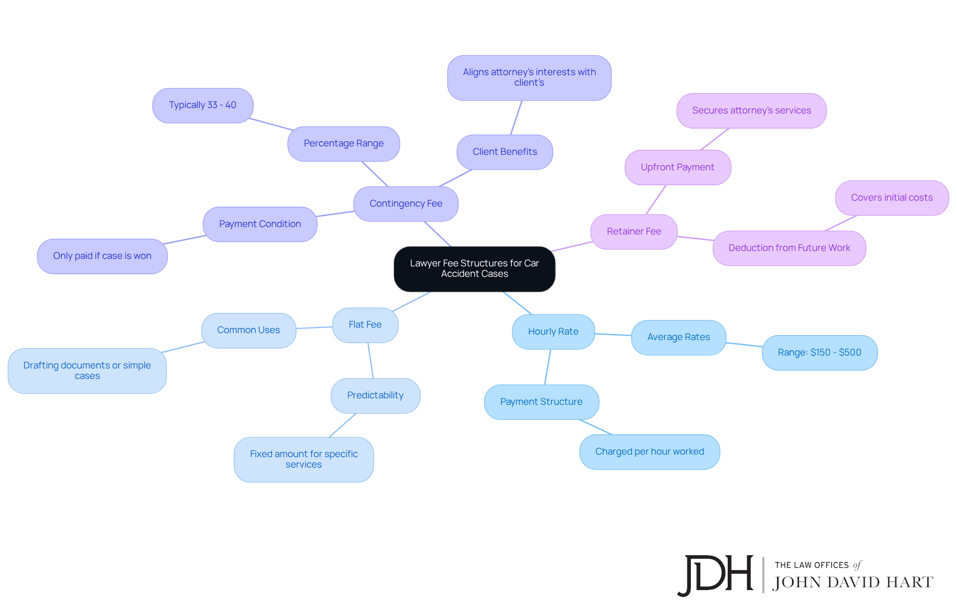 The central node shows the main topic, and the branches represent different fee structures. Each branch provides specific details, helping you understand how lawyers charge for their services in car accident cases. The central node shows the main topic, and the branches represent different fee structures. Each branch provides specific details, helping you understand how lawyers charge for their services in car accident cases.