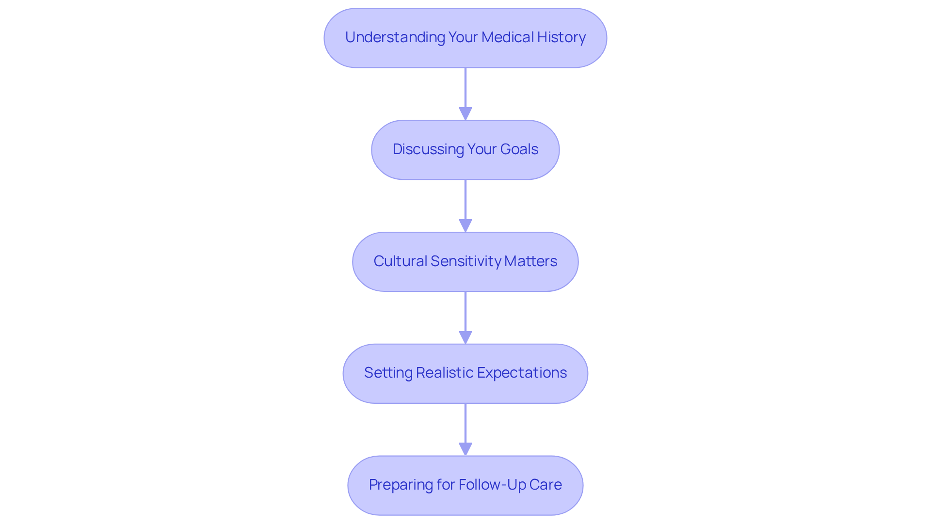 Each box represents a step in your journey through the consultation process. Follow the arrows to see how each step leads to the next, ensuring a comprehensive understanding of what to expect.