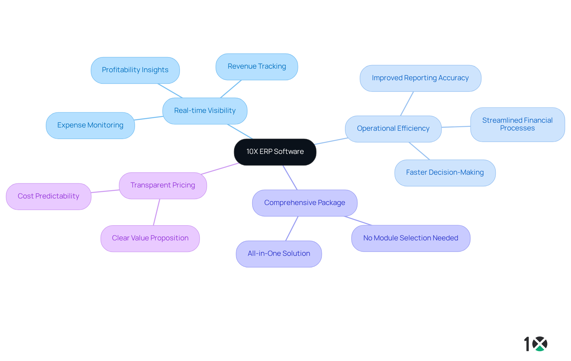 The central node represents the 10X ERP software, and each branch highlights key features. Sub-branches detail specific benefits, allowing you to see how everything connects and contributes to effective financial management. The central node represents the 10X ERP software, and each branch highlights key features. Sub-branches detail specific benefits, allowing you to see how everything connects and contributes to effective financial management.