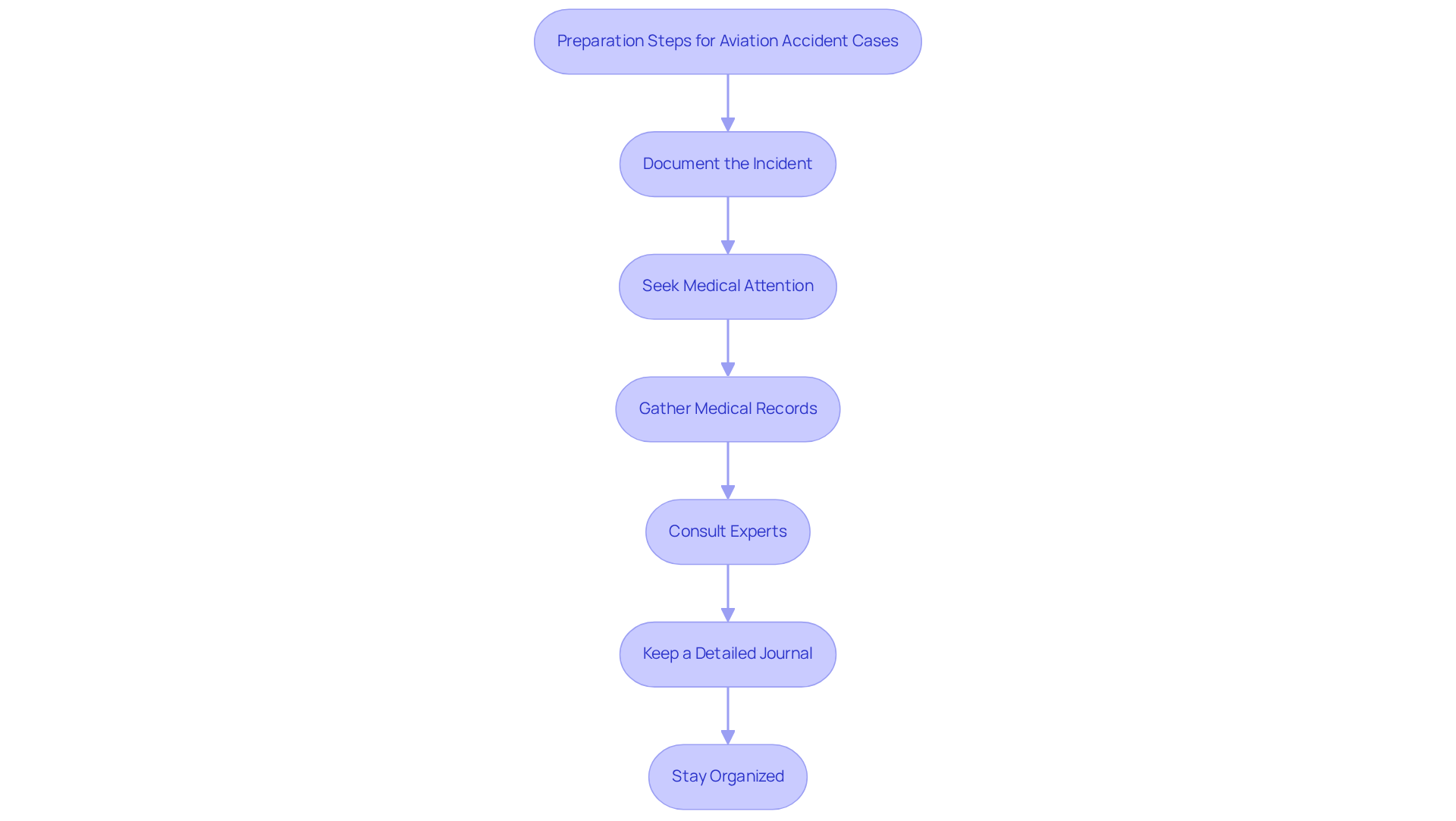 Each box represents a crucial step in preparing for your case. Follow the arrows to see the order in which you should take these actions to strengthen your claims and ensure a smoother recovery process.