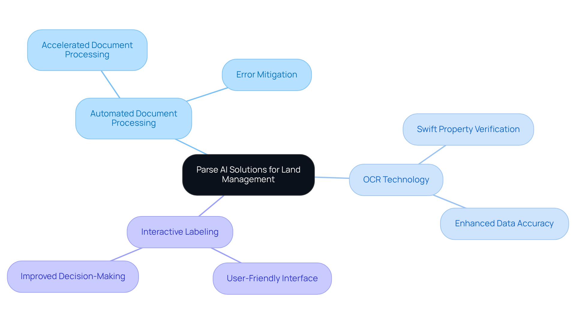 Start from the center with Parse AI's solutions, and explore the branches to see how each feature supports effective land management.