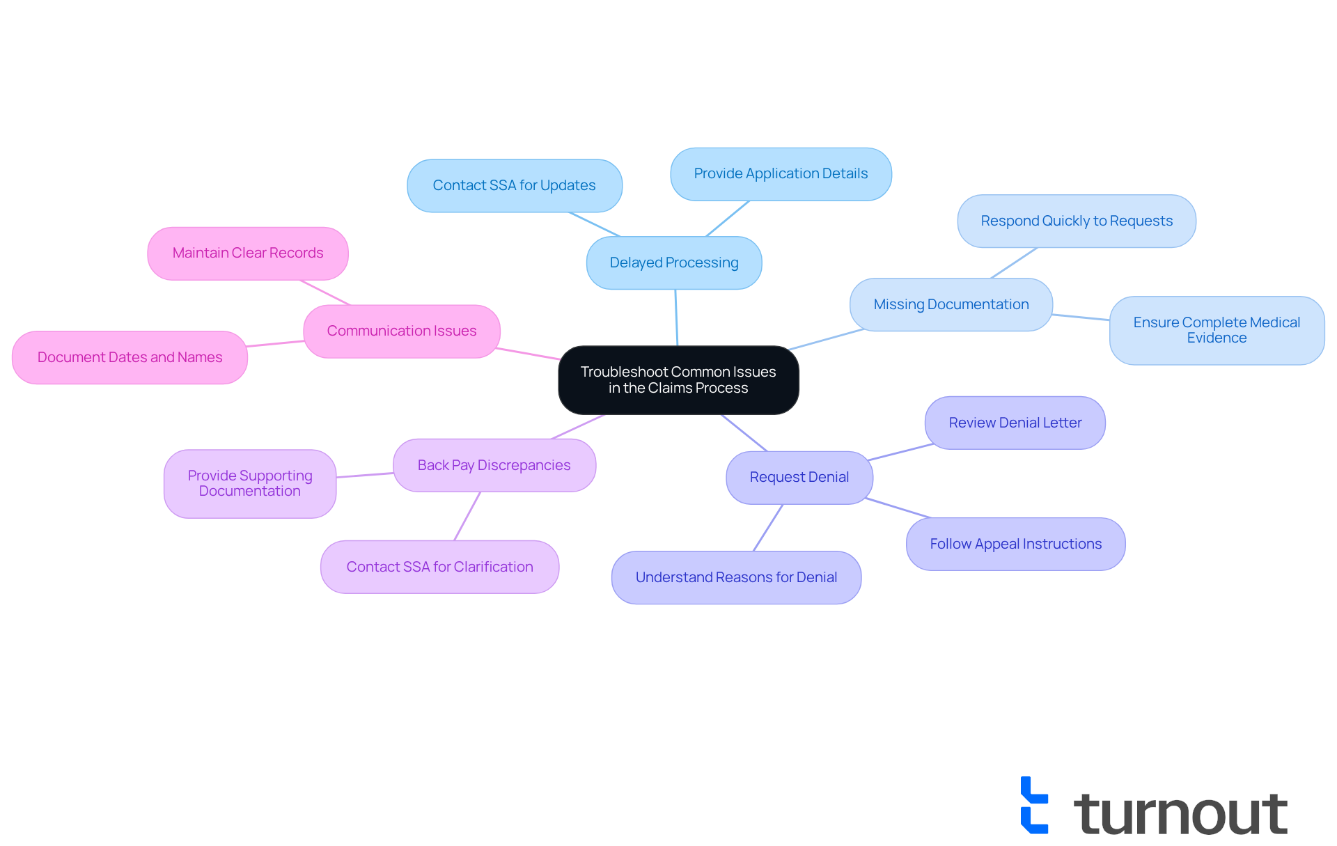 Master SSA Back Pay: Your Step-by-Step Claim Process