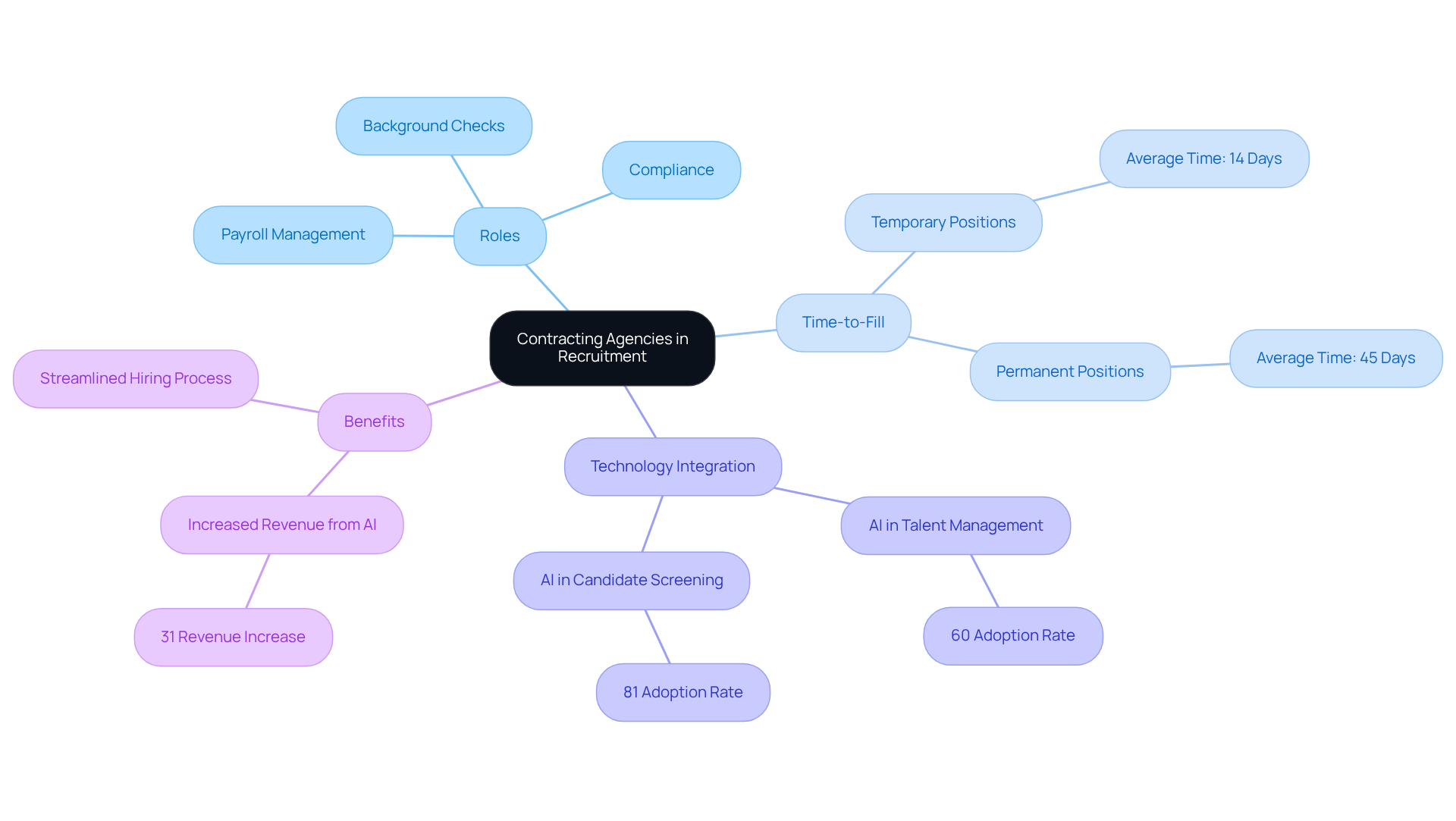 The central node represents the main topic, with branches detailing different aspects of contracting agencies' roles in recruitment. Each branch explains how they contribute to a more efficient hiring process. The central node represents the main topic, with branches detailing different aspects of contracting agencies' roles in recruitment. Each branch explains how they contribute to a more efficient hiring process.