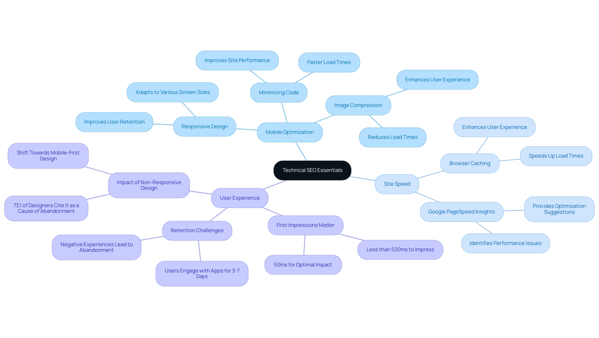 The central node represents the overall theme, with branches for Mobile Optimization and Site Speed, each containing techniques and their benefits.