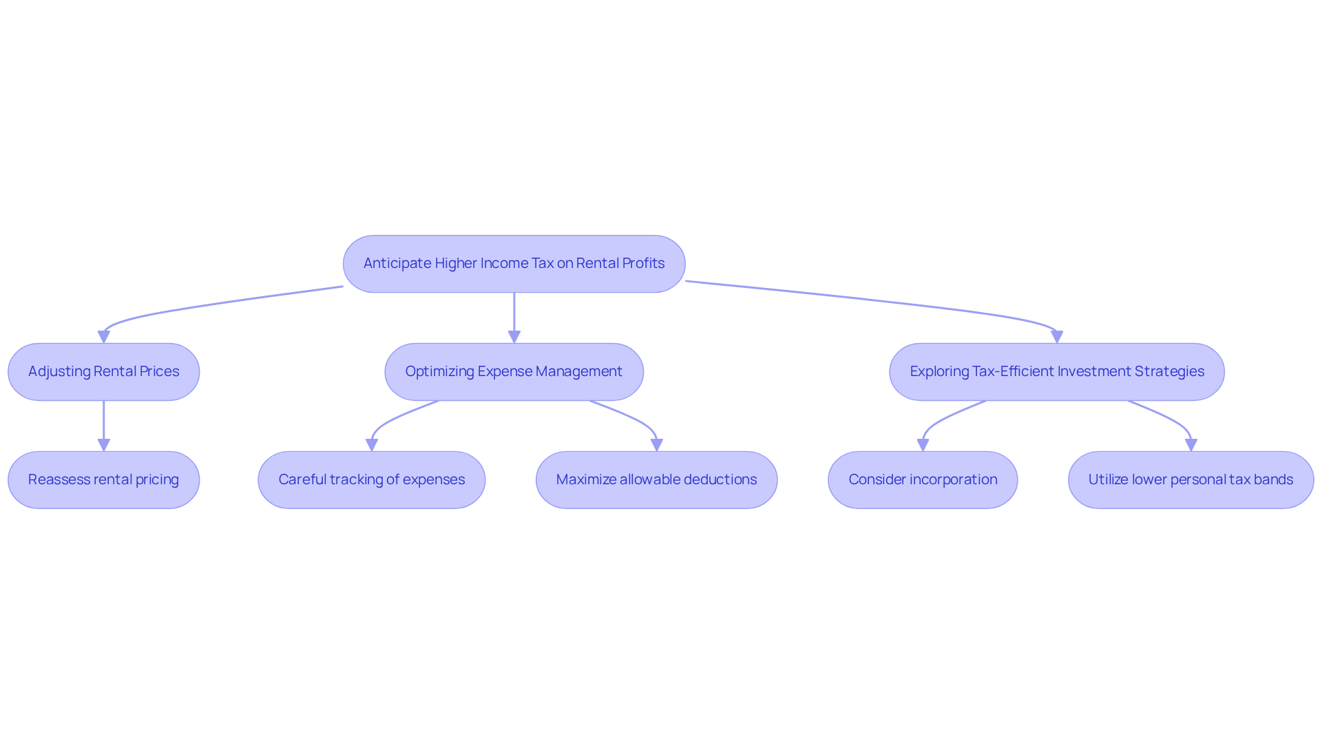 This flowchart outlines the steps property owners can take to manage the impact of increased taxes on rental profits. Start at the top with the main challenge, then follow the arrows to see the strategies and specific actions that can help maintain financial health.