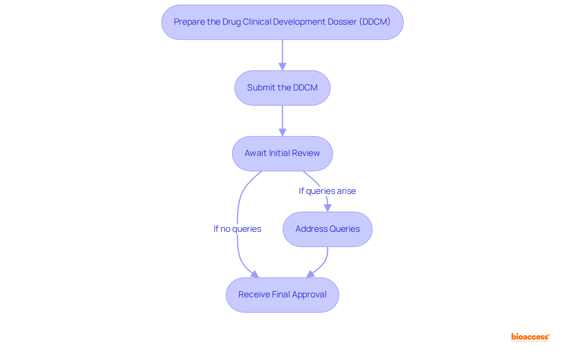 Each box represents a step in the submission process. Follow the arrows to see how one action leads to the next until the final approval is received.