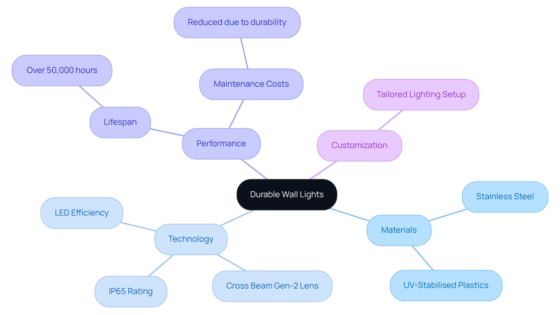 The central node represents the main topic of durable wall lights, while the branches show different aspects like materials and technology. Each sub-branch provides more detail, helping you see how everything connects.