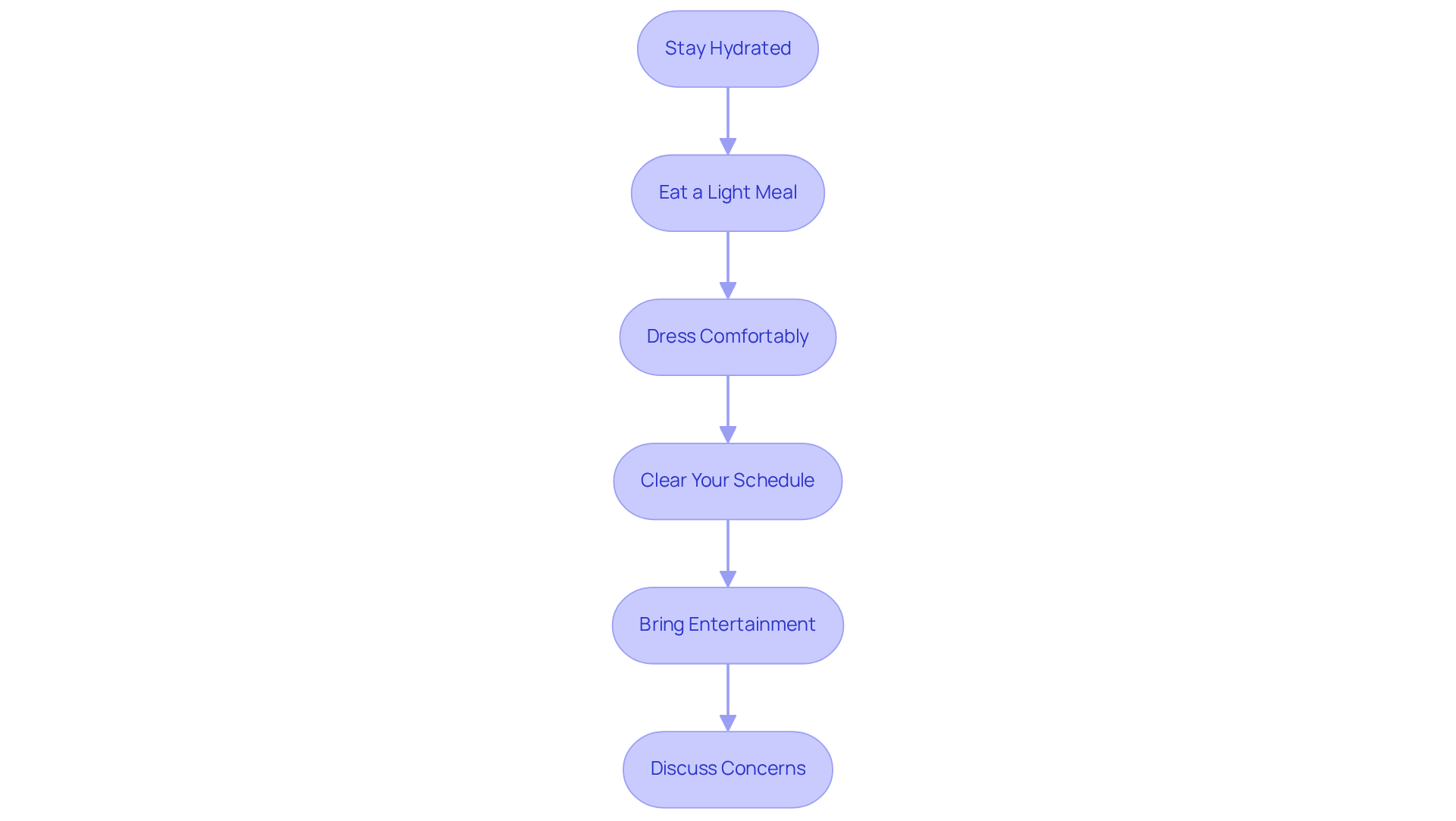 Each box represents a step you should take before your therapy session. Follow the arrows to see the order in which to prepare, ensuring you have a comfortable and effective experience.