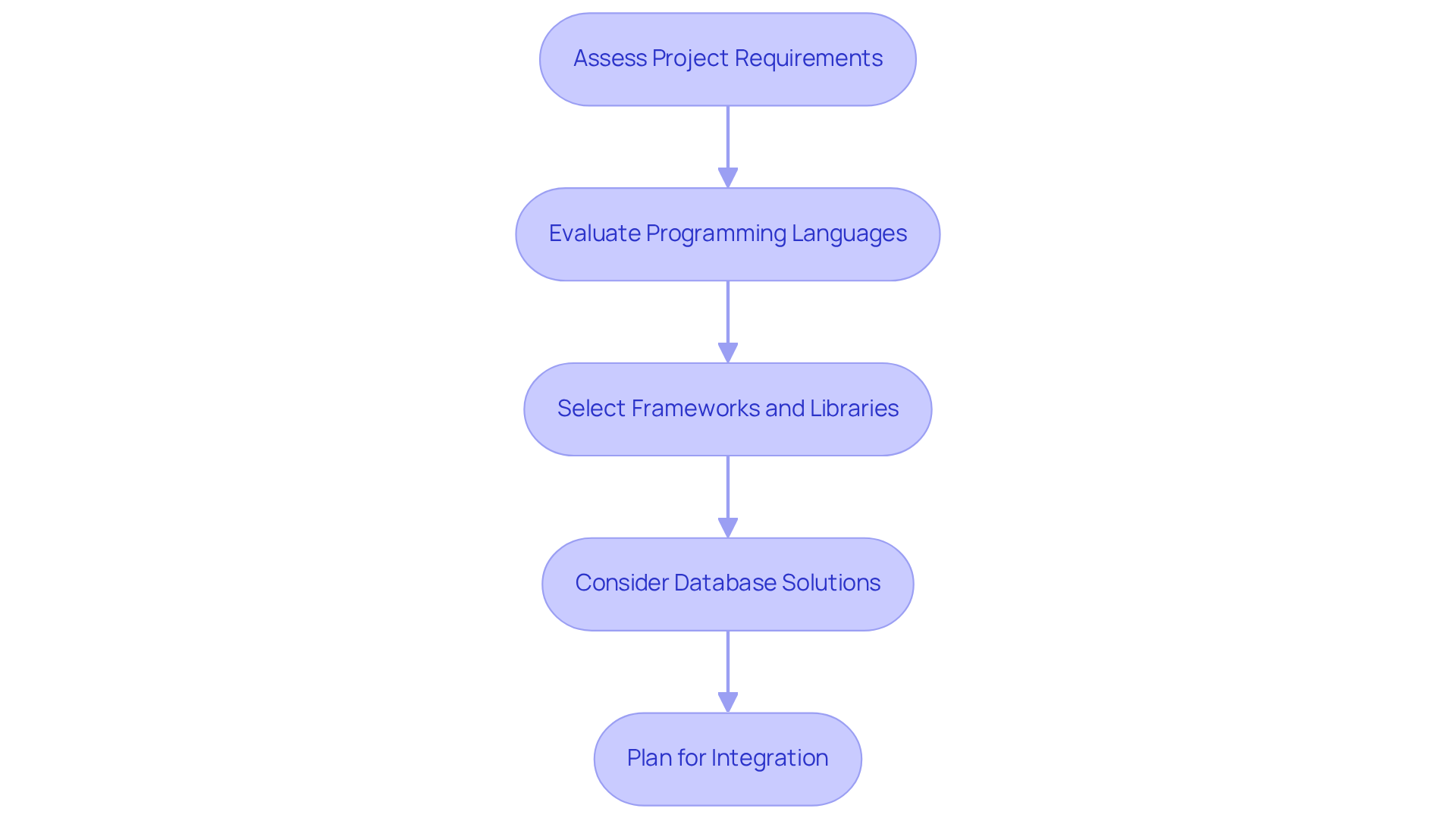 Each box represents a crucial step in choosing the right technology stack. Follow the arrows to see how each step leads to the next, guiding you through the decision-making process.