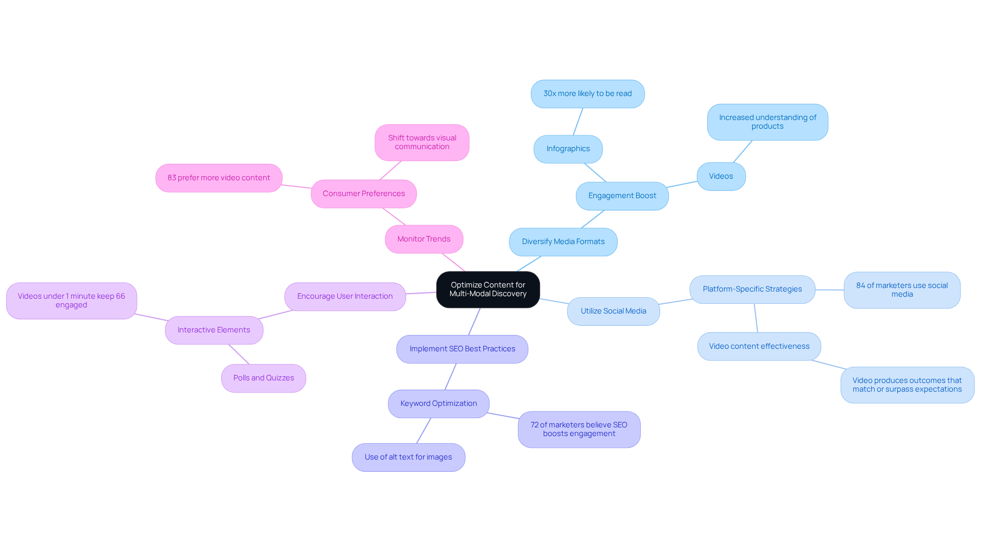 The central idea is your main goal of optimizing content. Each branch represents a different strategy, and the sub-branches provide details and examples. The more you explore the branches, the more insights you'll gain on how to enhance your content strategy. The central idea is your main goal of optimizing content. Each branch represents a different strategy, and the sub-branches provide details and examples. The more you explore the branches, the more insights you'll gain on how to enhance your content strategy.