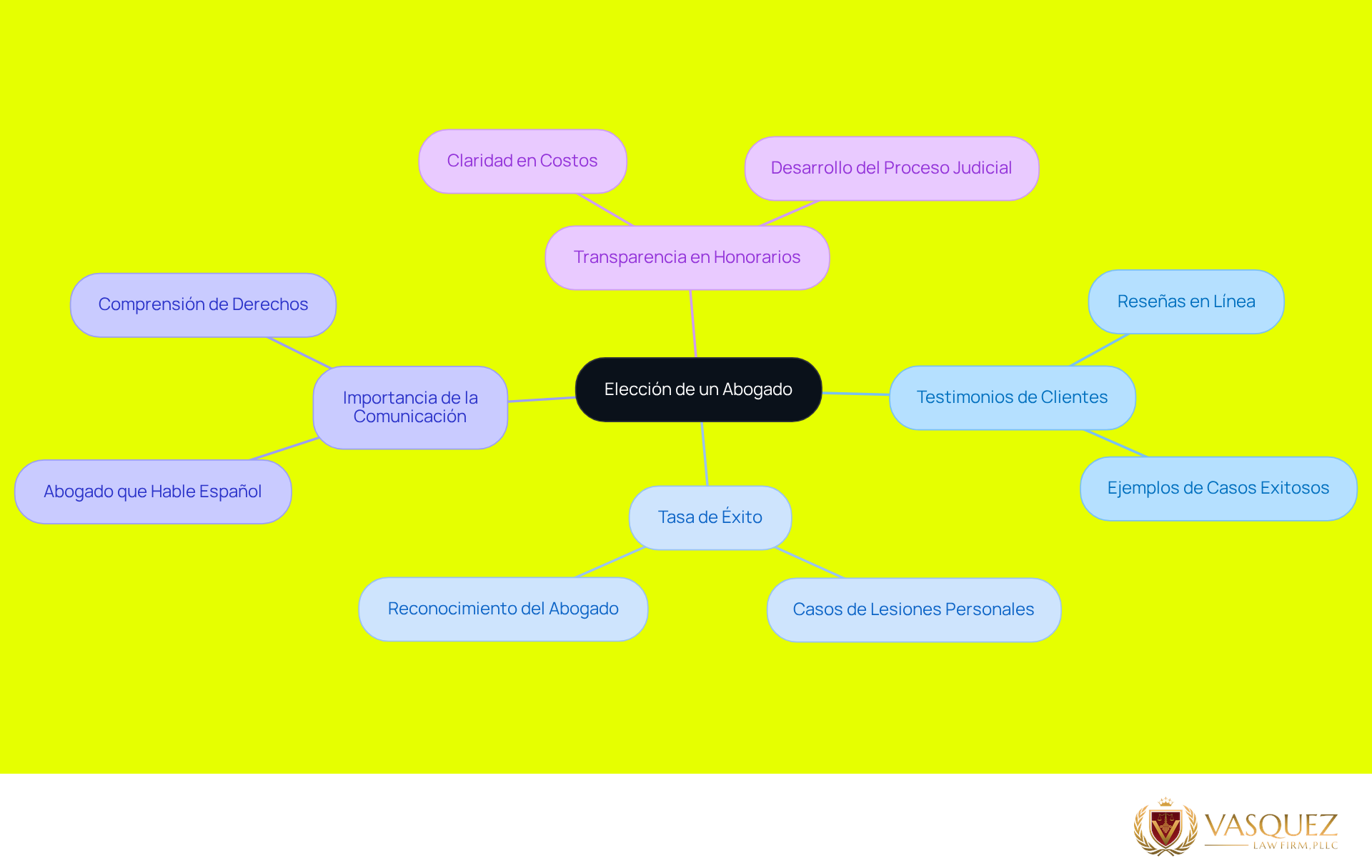 El nodo central representa el tema principal de la elección del abogado, mientras que las ramas muestran aspectos clave a considerar, como testimonios y tasas de éxito. Puedes seguir las ramas para profundizar en cada aspecto.