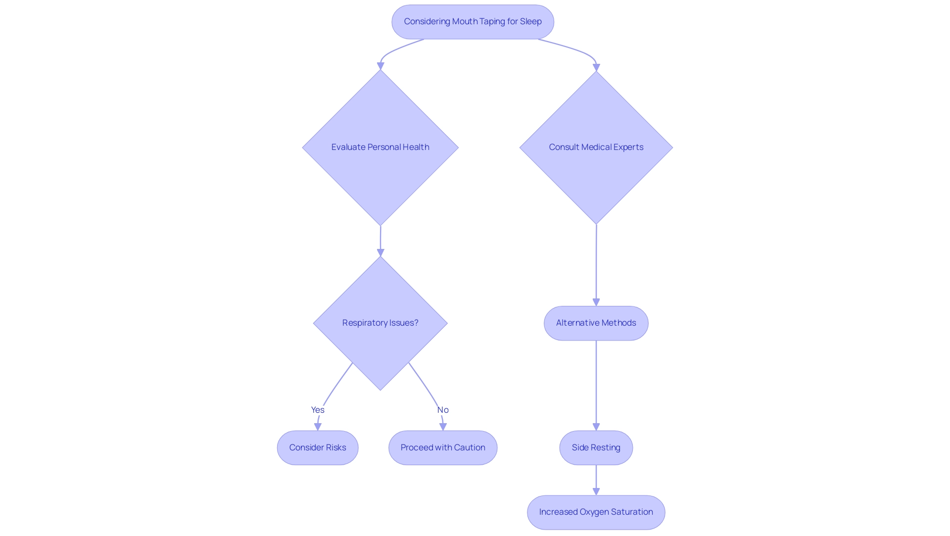 Each box represents a step in the decision-making process, with arrows indicating the flow of actions based on individual health evaluations.