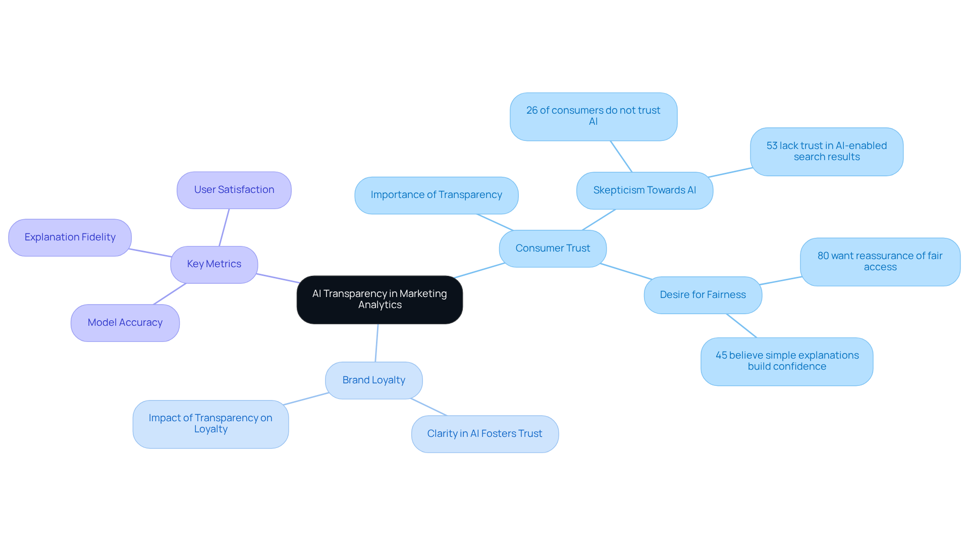 This mindmap starts with the central idea of AI transparency in marketing analytics. From there, you can explore how it relates to consumer trust and brand loyalty, as well as the key metrics that help evaluate the effectiveness of interpretable AI platforms. Each branch represents a different aspect of the topic, making it easy to see how they all connect.