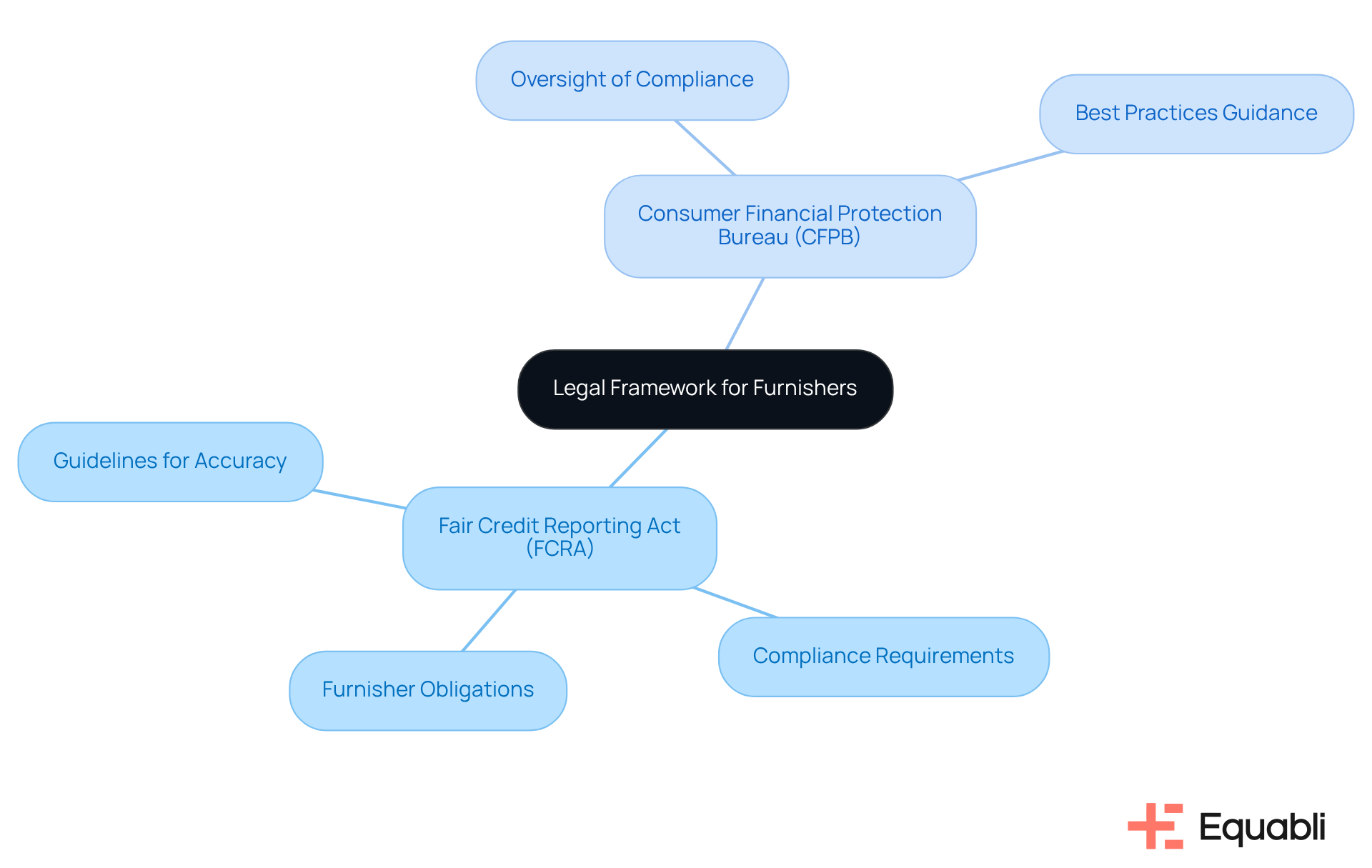 Understanding Furnisher Obligations and Compliance in Credit Reporting